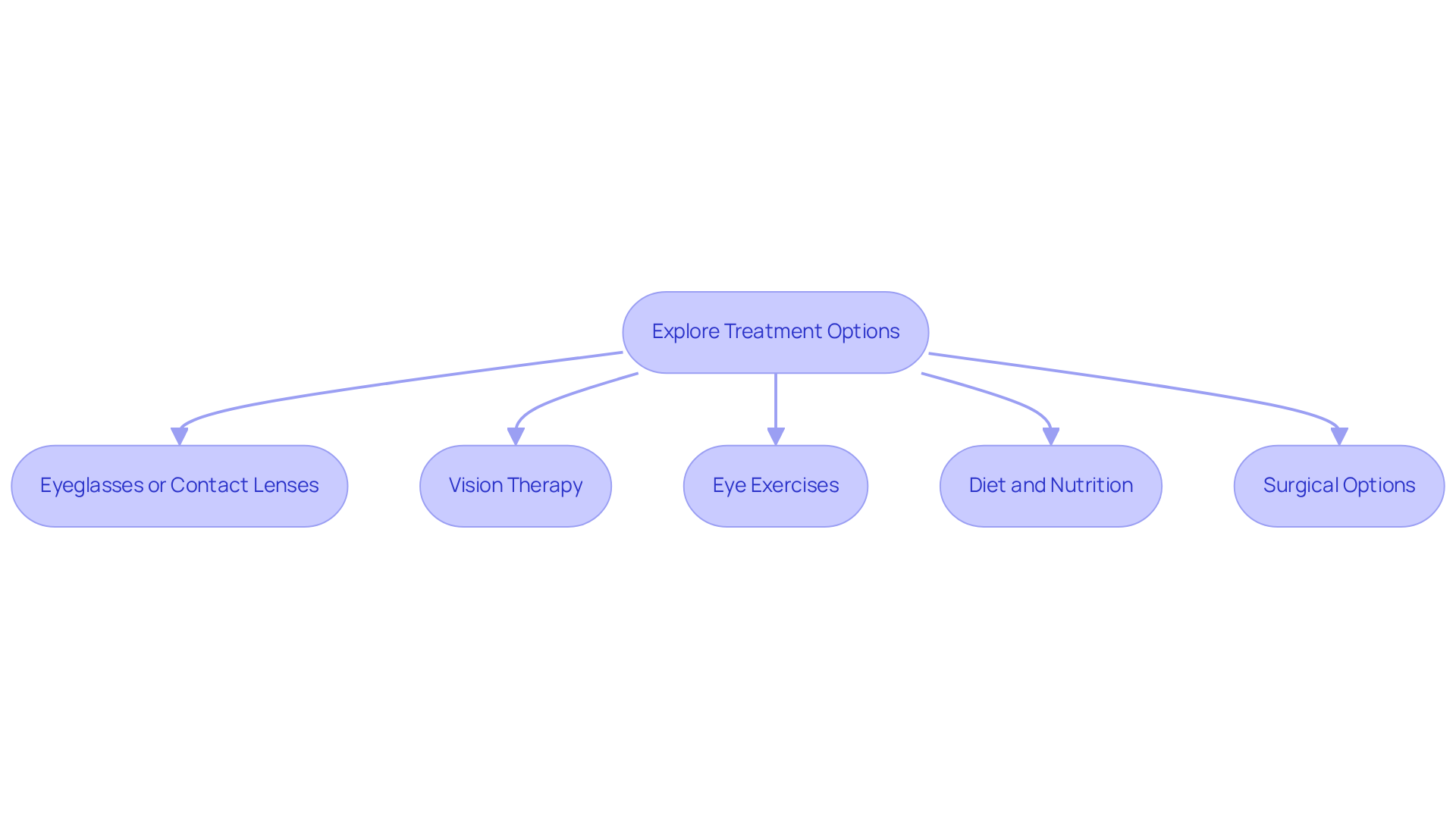 This flowchart shows different ways to enhance your eyesight. Start at the top and follow the arrows to see each treatment option. Each box represents a method you can explore, helping you understand the various paths available for improving your vision. This flowchart shows different ways to enhance your eyesight. Start at the top and follow the arrows to see each treatment option. Each box represents a method you can explore, helping you understand the various paths available for improving your vision.