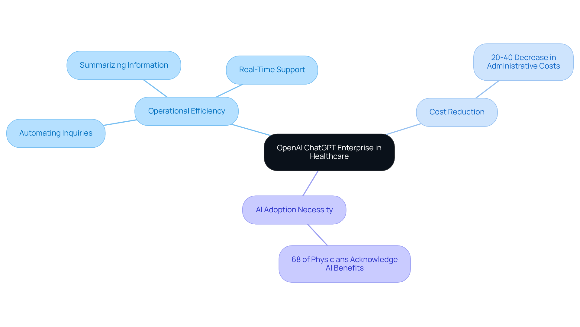 The central node represents the main topic, while the branches show key themes and their benefits. Each sub-branch provides specific details, helping you understand how AI can transform healthcare operations.