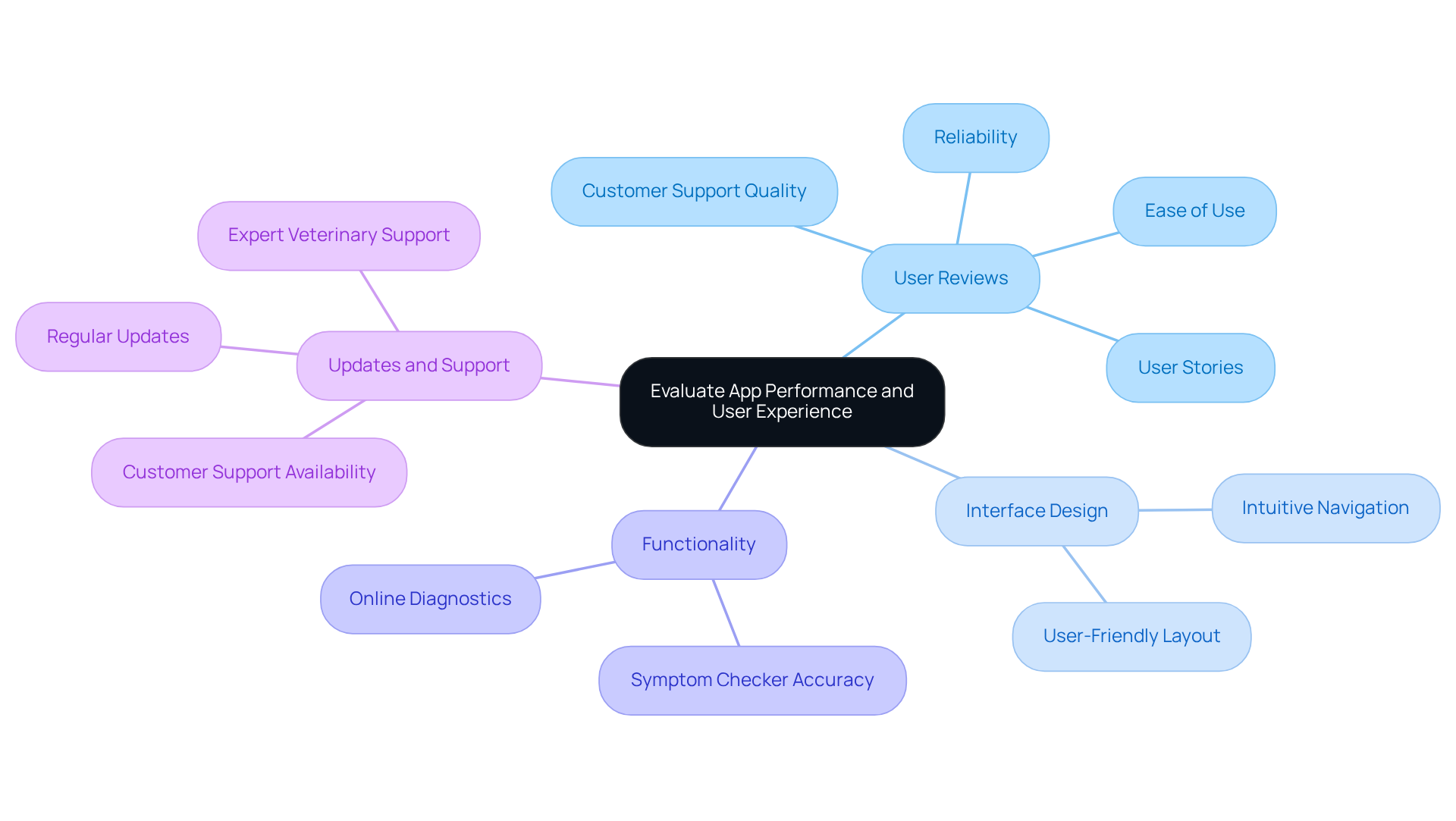 The center shows the main focus of evaluation, and the branches detail the key factors to consider. Follow each branch to understand what aspects are important for selecting the right app for your pet's health management. The center shows the main focus of evaluation, and the branches detail the key factors to consider. Follow each branch to understand what aspects are important for selecting the right app for your pet's health management.