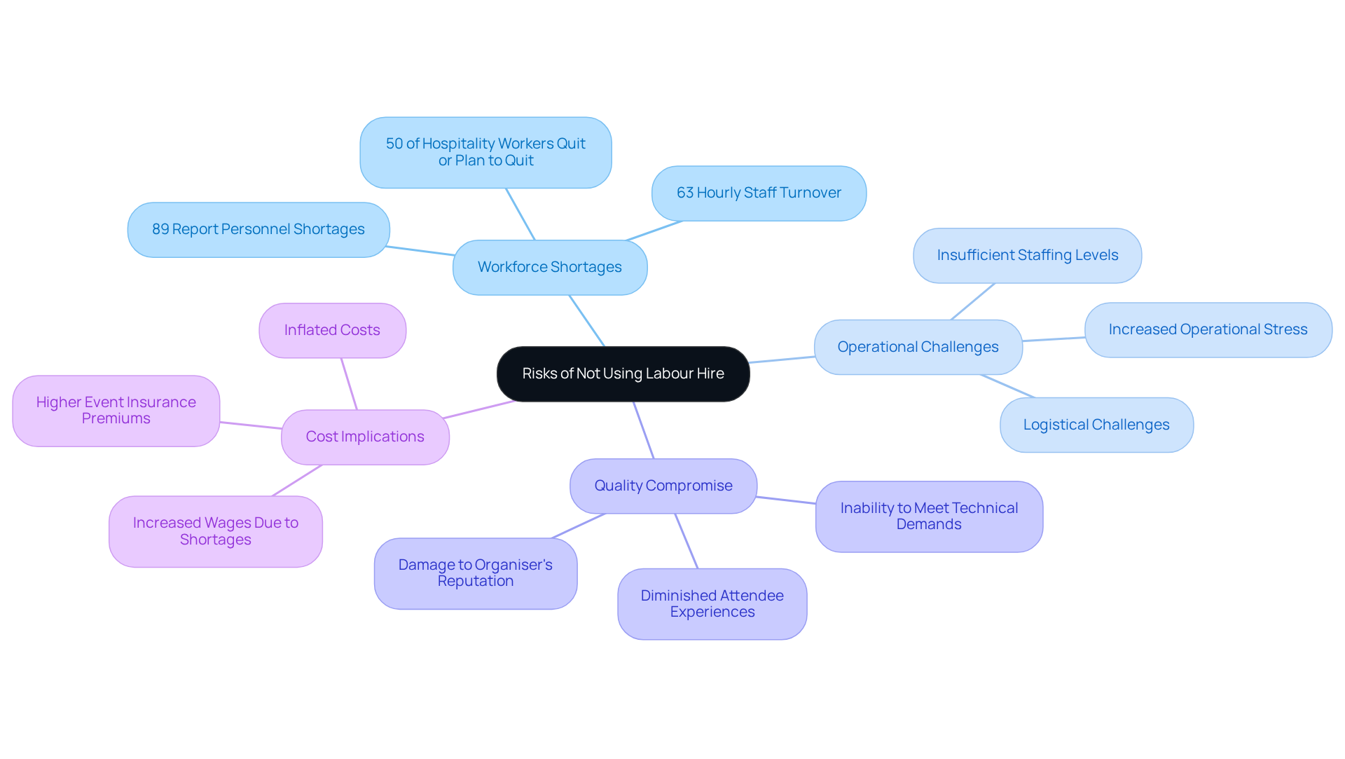 The central node represents the main topic, while branches show different risk areas. Each sub-branch provides specific details or statistics related to those risks, helping you understand the broader implications of not using labour hire. The central node represents the main topic, while branches show different risk areas. Each sub-branch provides specific details or statistics related to those risks, helping you understand the broader implications of not using labour hire.