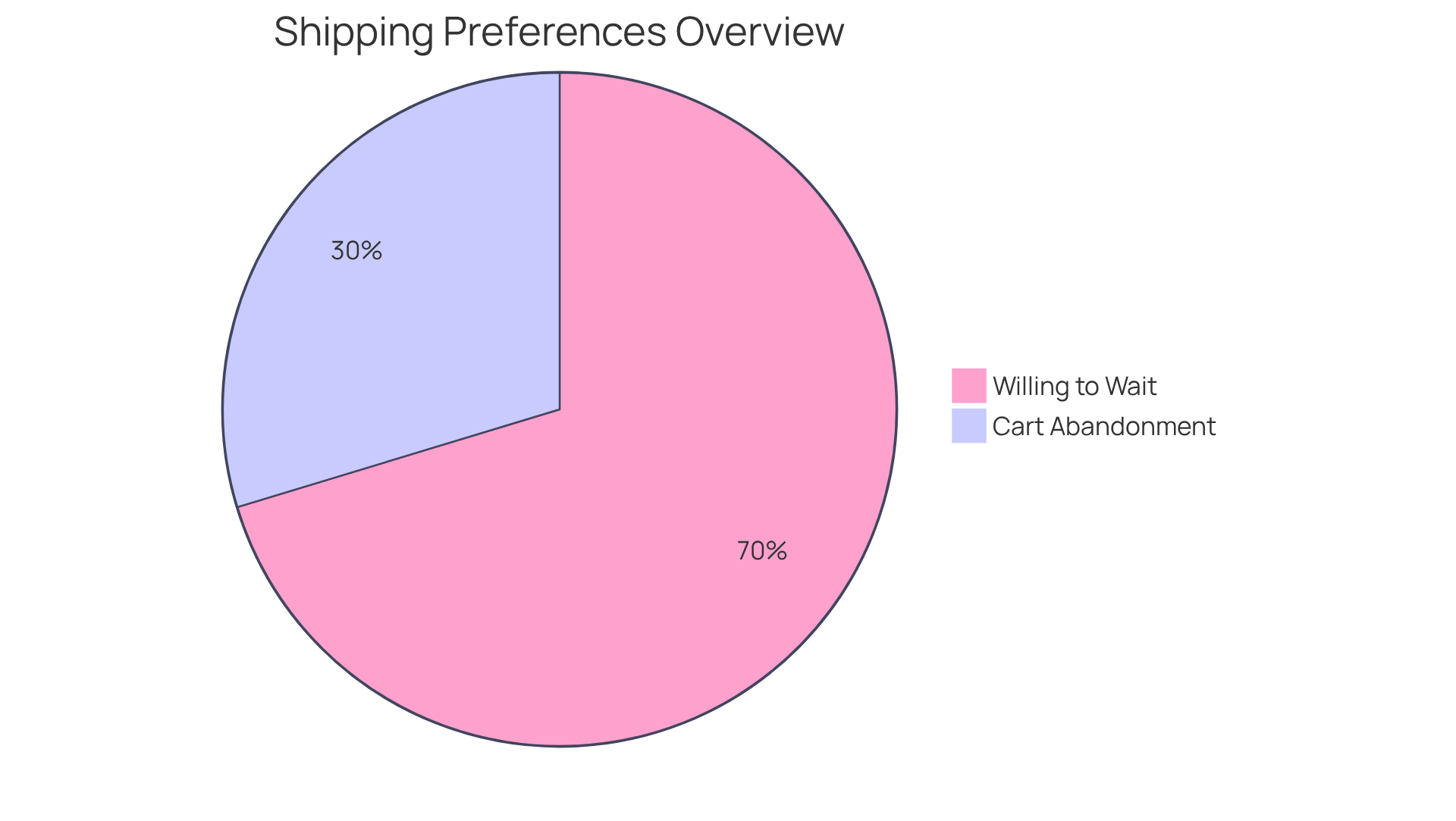 The blue segment shows how many people are okay with waiting a couple of days for free shipping, while the orange segment indicates how many will leave their cart if delivery takes too long. The bigger the segment, the more people feel that way!