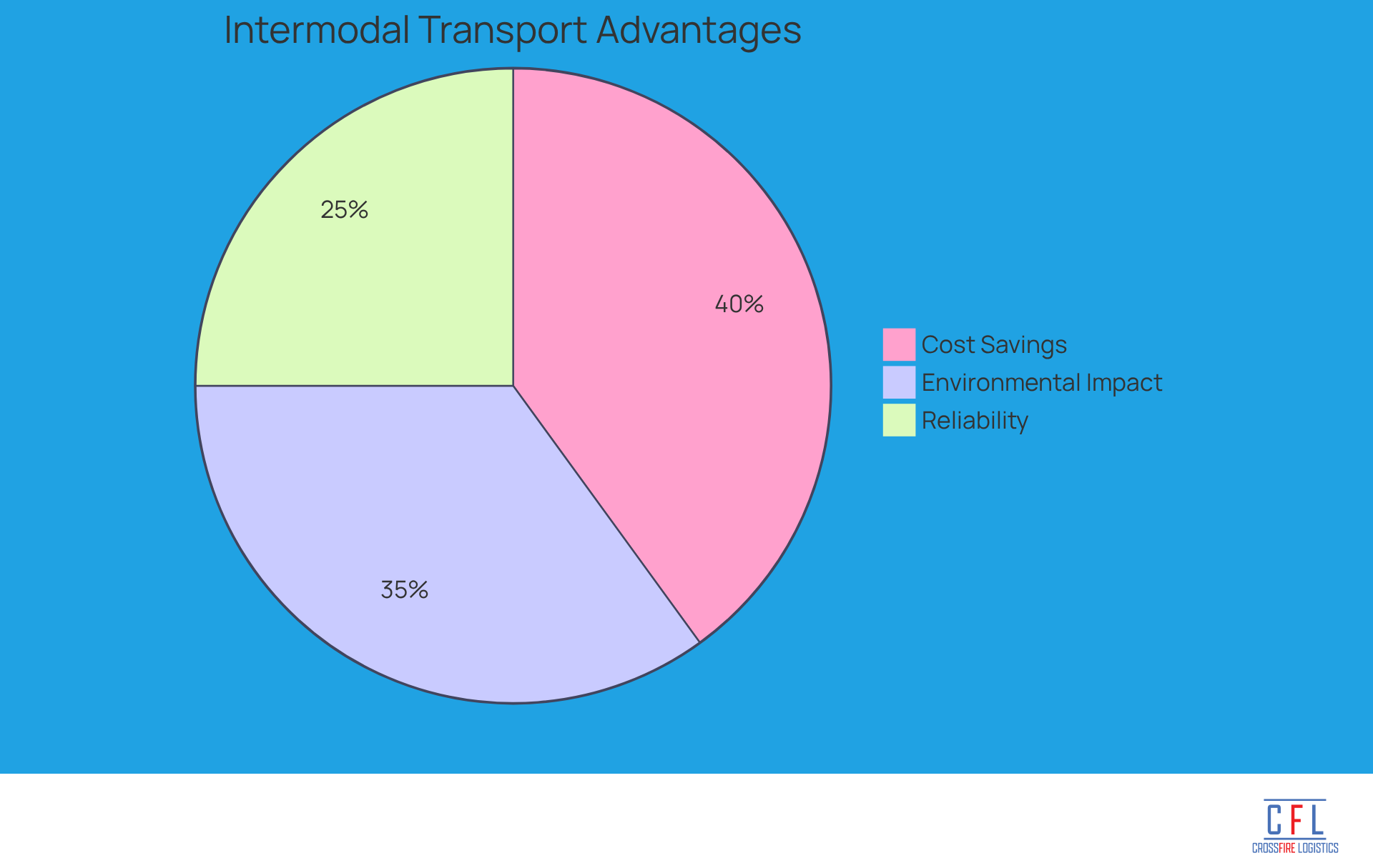 Each slice of the pie shows a different advantage of intermodal transportation. The larger the slice, the more significant that advantage is compared to the others.