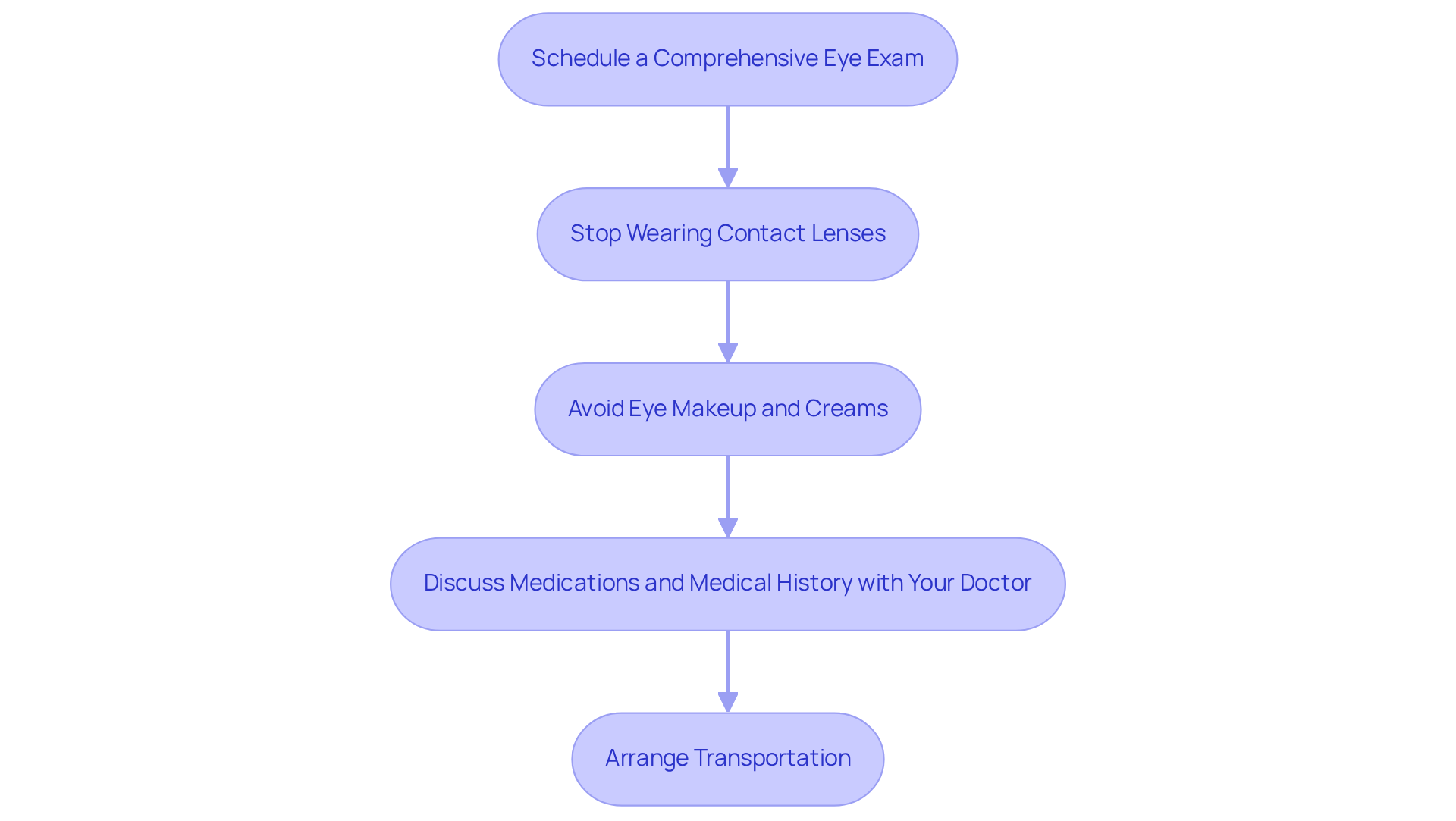 Each box represents a step you need to take before your laser surgery. Follow the arrows to see the order in which you should complete these steps for the best results.