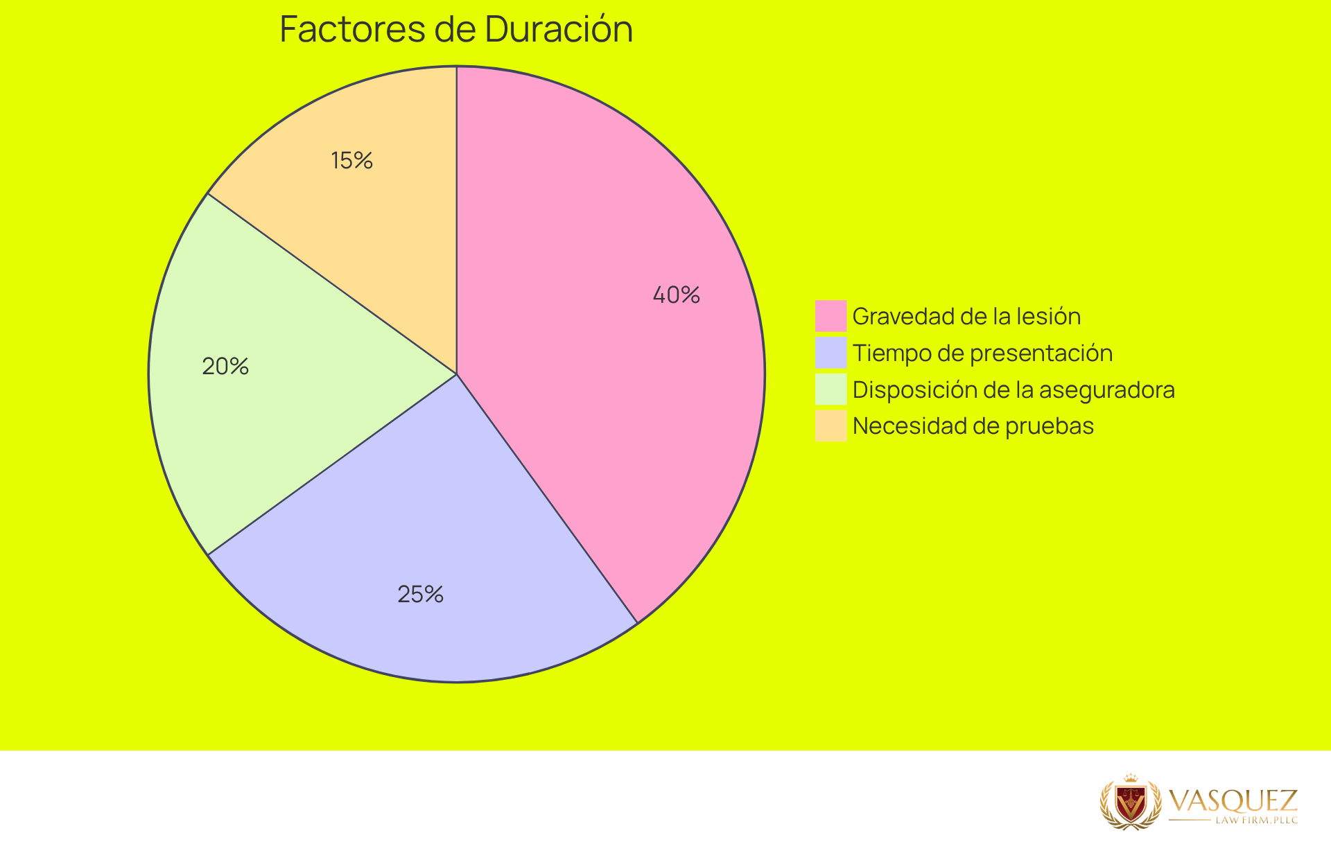 Cada sección del pastel representa un factor que influye en cuánto tiempo puede durar un caso de compensación. Las secciones más grandes indican factores que tienen un mayor impacto en la duración total. Cada sección del pastel representa un factor que influye en cuánto tiempo puede durar un caso de compensación. Las secciones más grandes indican factores que tienen un mayor impacto en la duración total.