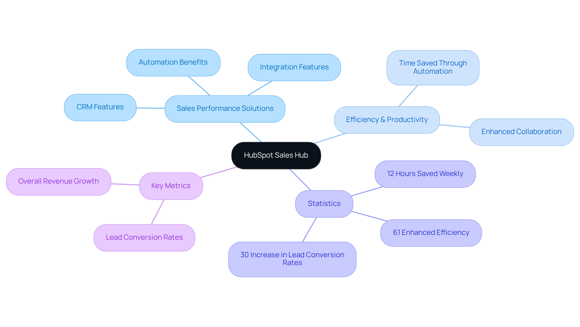 The central node represents HubSpot Sales Hub, while the branches show different aspects like solutions, benefits, and key statistics. Each color-coded branch helps you quickly identify related information.