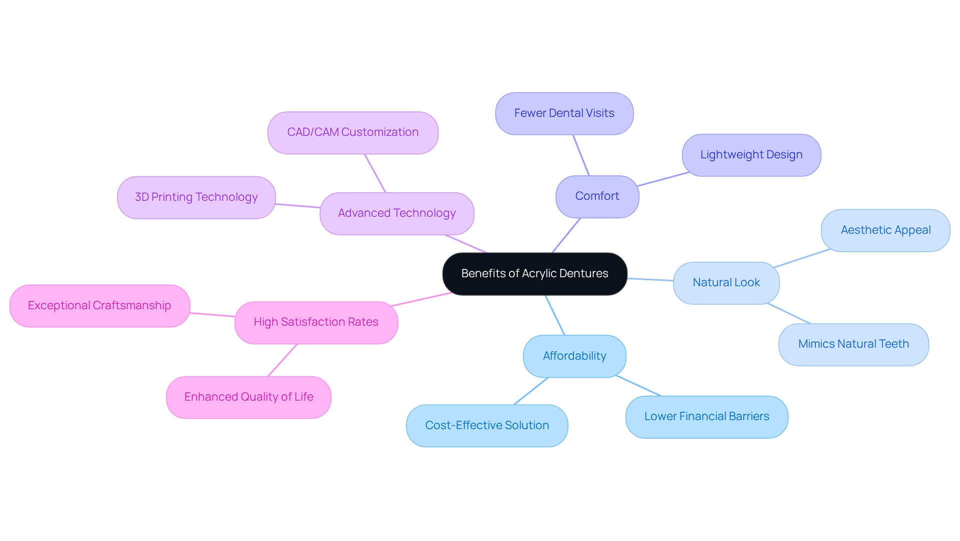 The center represents acrylic dentures, and each branch showcases a specific benefit. Follow the branches to explore how each advantage contributes to a better dental experience.