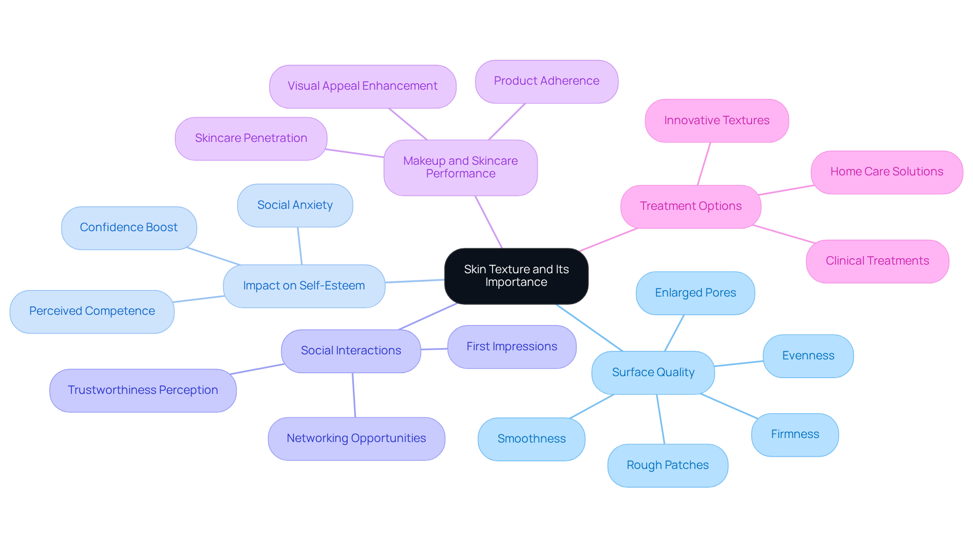 The central node represents the main topic of skin texture. Each branch explores different aspects, showing how they relate to the overall importance of skin quality in our lives. The central node represents the main topic of skin texture. Each branch explores different aspects, showing how they relate to the overall importance of skin quality in our lives.