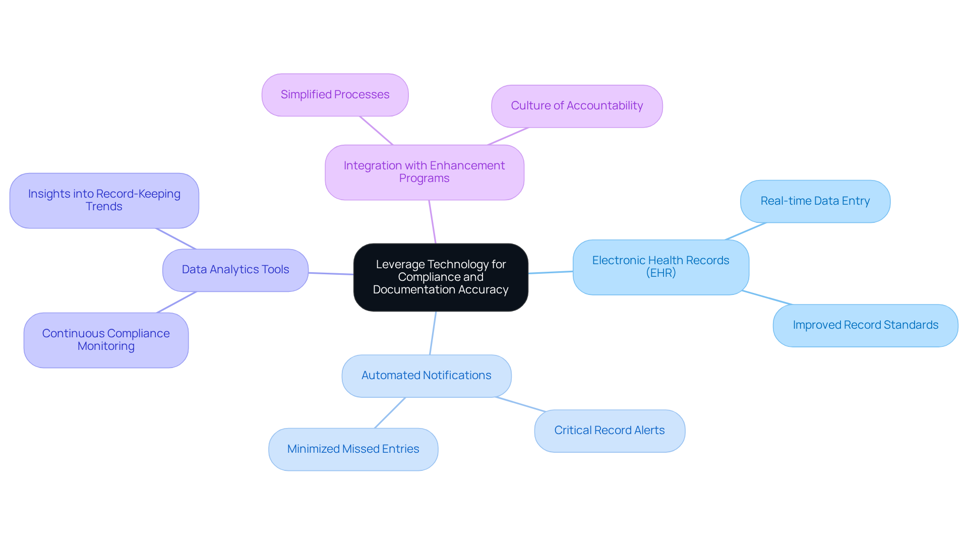 The central node represents the main goal, while each branch shows a strategy. Follow the branches to see how each strategy contributes to improving compliance and documentation accuracy. The central node represents the main goal, while each branch shows a strategy. Follow the branches to see how each strategy contributes to improving compliance and documentation accuracy.