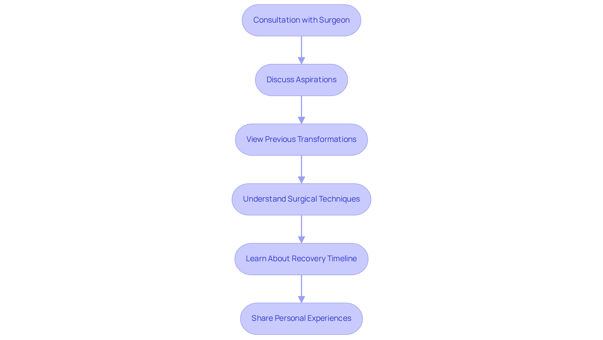 This flowchart outlines the journey of consulting with a surgeon for rhinoplasty. Each step represents an important part of the process, helping you understand what to expect and how to prepare for your transformation. This flowchart outlines the journey of consulting with a surgeon for rhinoplasty. Each step represents an important part of the process, helping you understand what to expect and how to prepare for your transformation.
