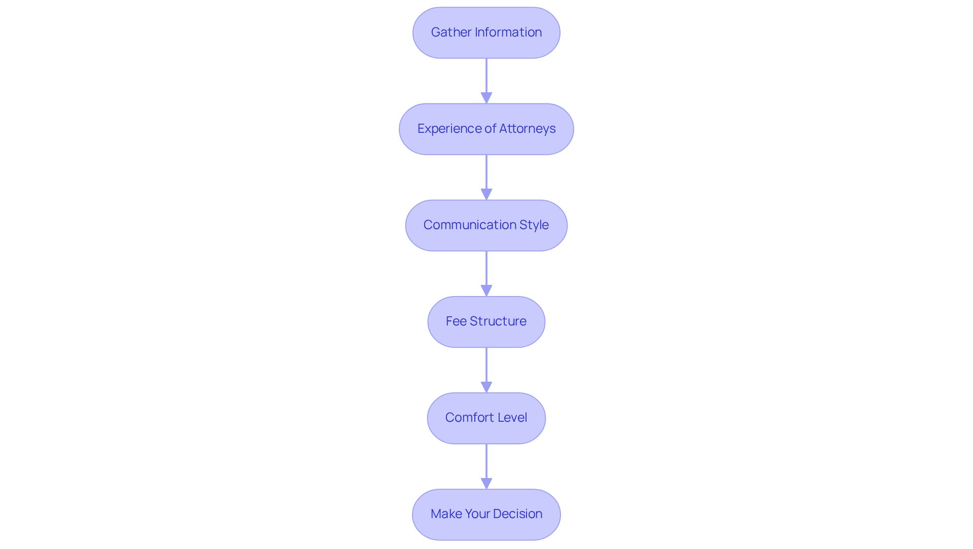 Follow the arrows to see how to evaluate your options step by step. Each box represents a factor to consider before making your final choice.