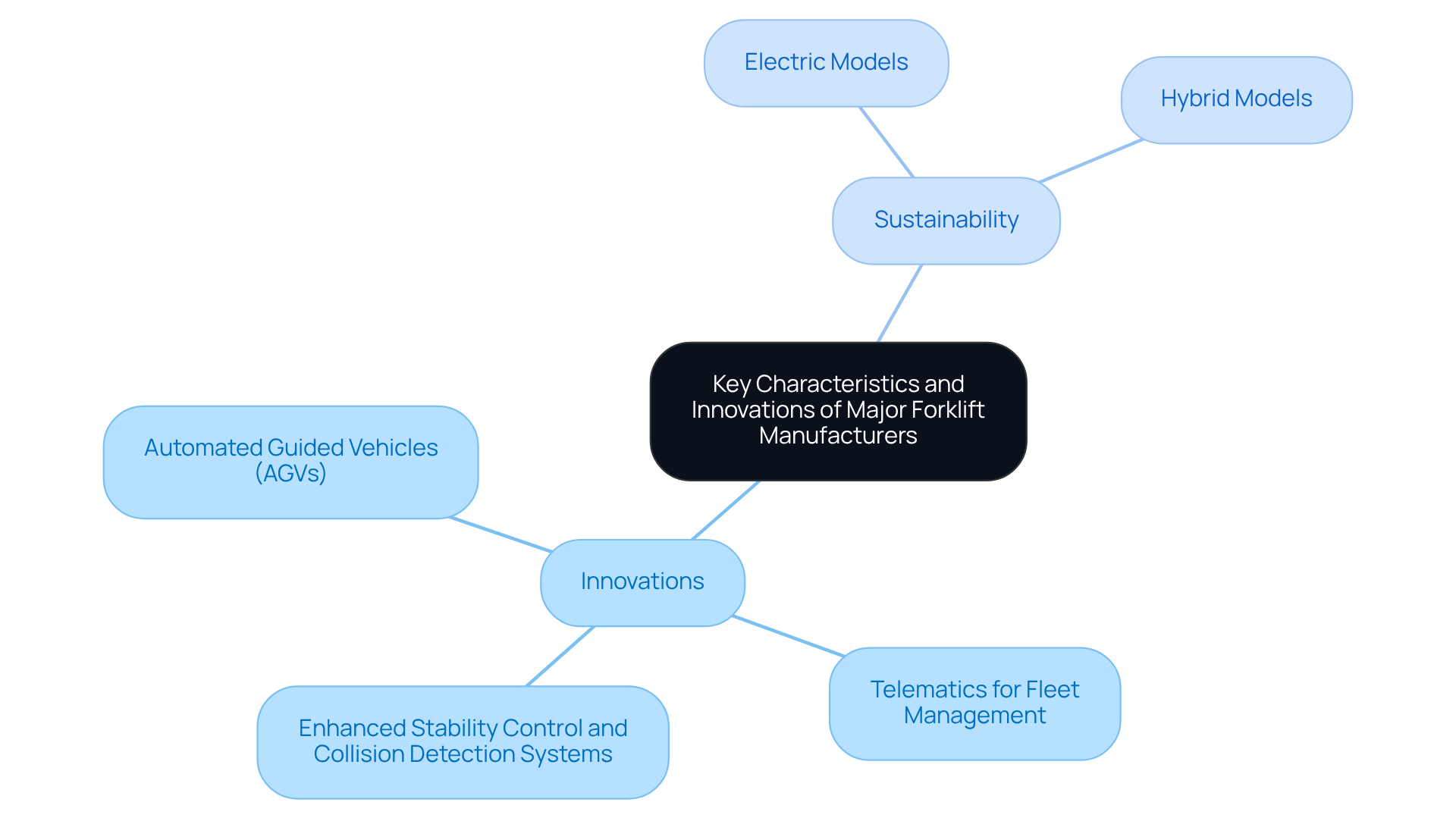 This mindmap shows the key innovations and characteristics of major forklift manufacturers. Start at the center with the main topic, then follow the branches to explore specific innovations and sustainability efforts that enhance safety and efficiency in forklift production.