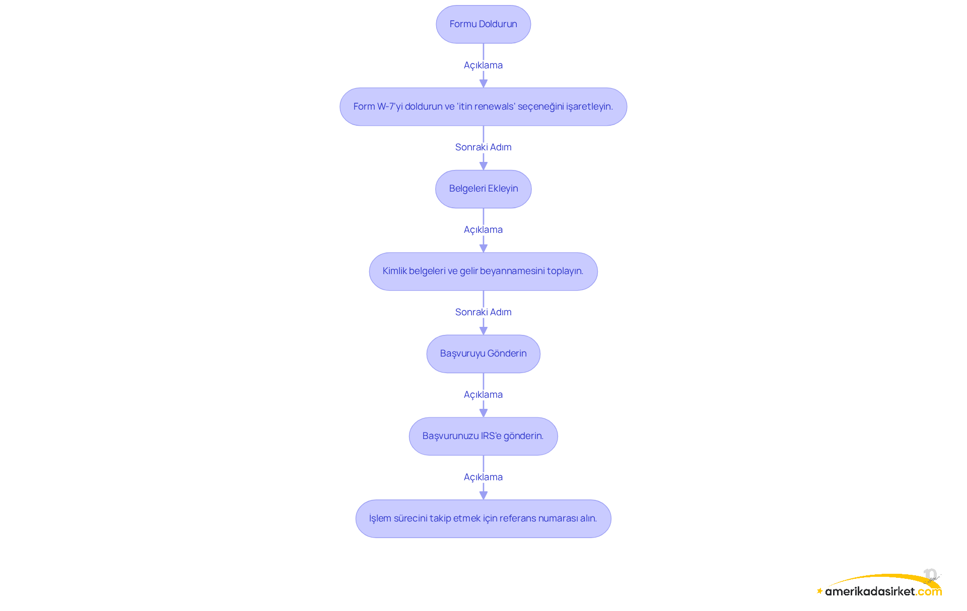 Her kutu, başvuru sürecinin bir aşamasını temsil eder. Oklar, hangi adımın ardından hangisinin geldiğini gösterir. Adımları takip ederek başvurunuzu başarıyla tamamlayabilirsiniz.