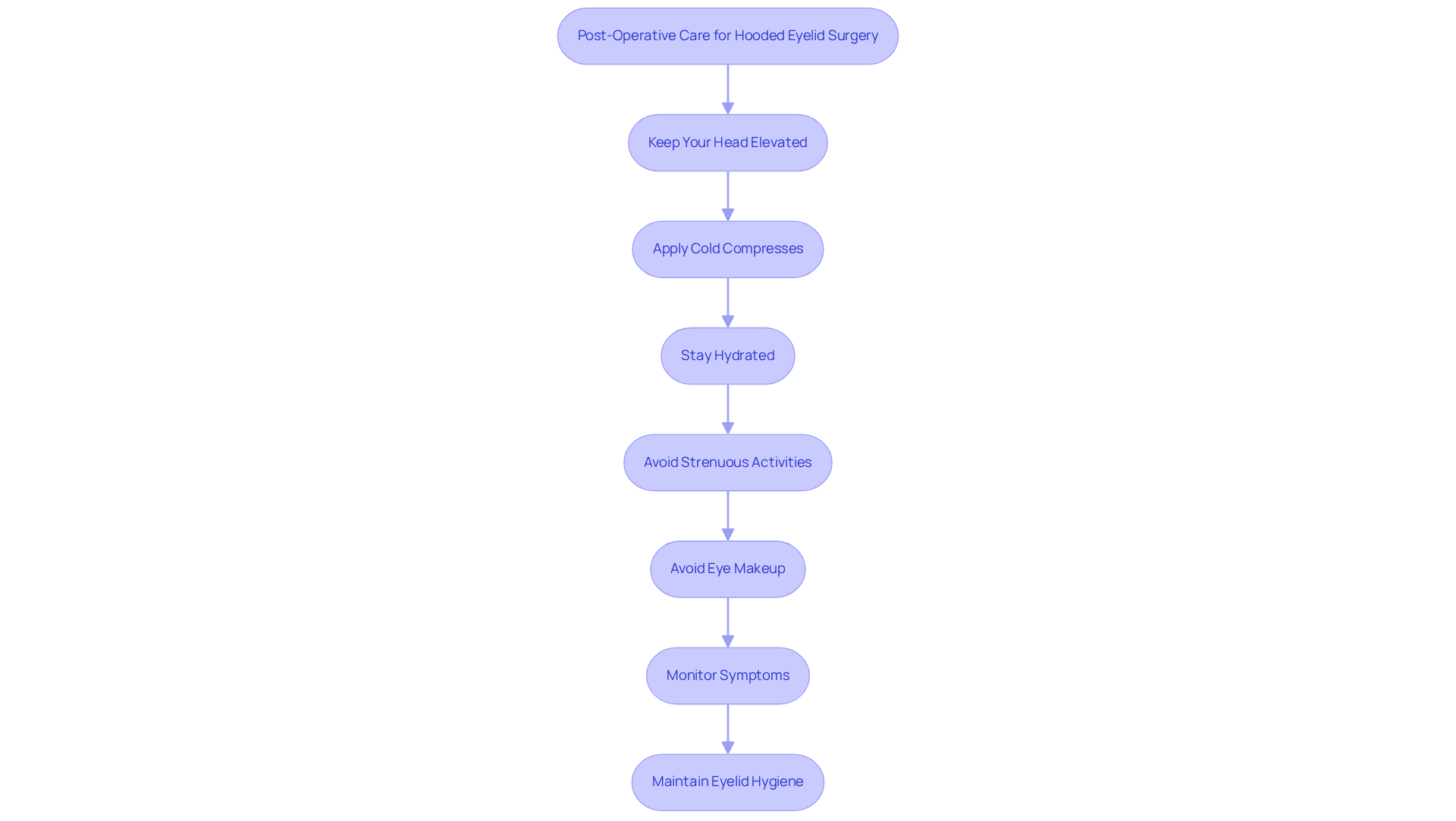 Follow the arrows to see the recommended steps for your recovery. Each box represents an important action to take after surgery to help you heal comfortably and effectively.