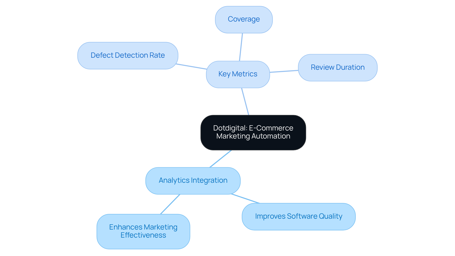 Start at the center with Dotdigital's main focus, then explore how analytics improve marketing and software quality. Each metric shows a specific area of evaluation for automated code review solutions.