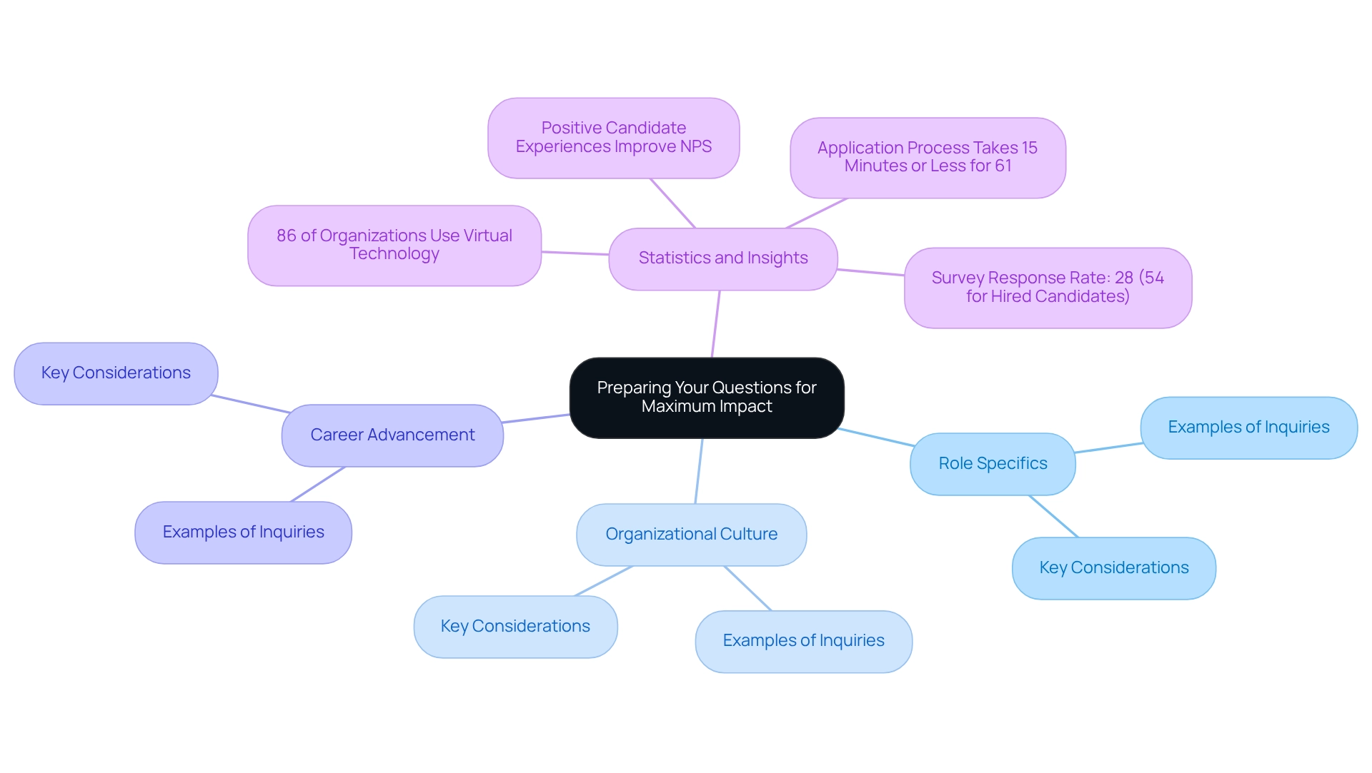 The central node represents the main theme, with branches showing the categories of questions and additional insights related to the recruitment process. The central node represents the main theme, with branches showing the categories of questions and additional insights related to the recruitment process.