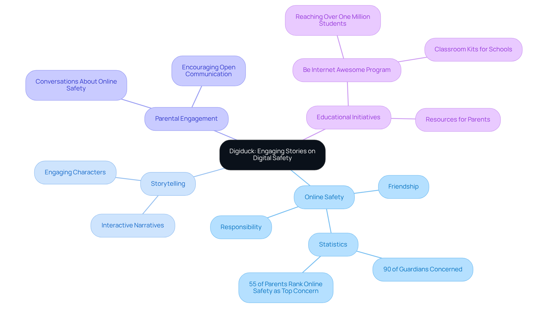 The center represents Digiduck's mission, while the branches show how storytelling, safety themes, and parental involvement work together to educate children about online safety.