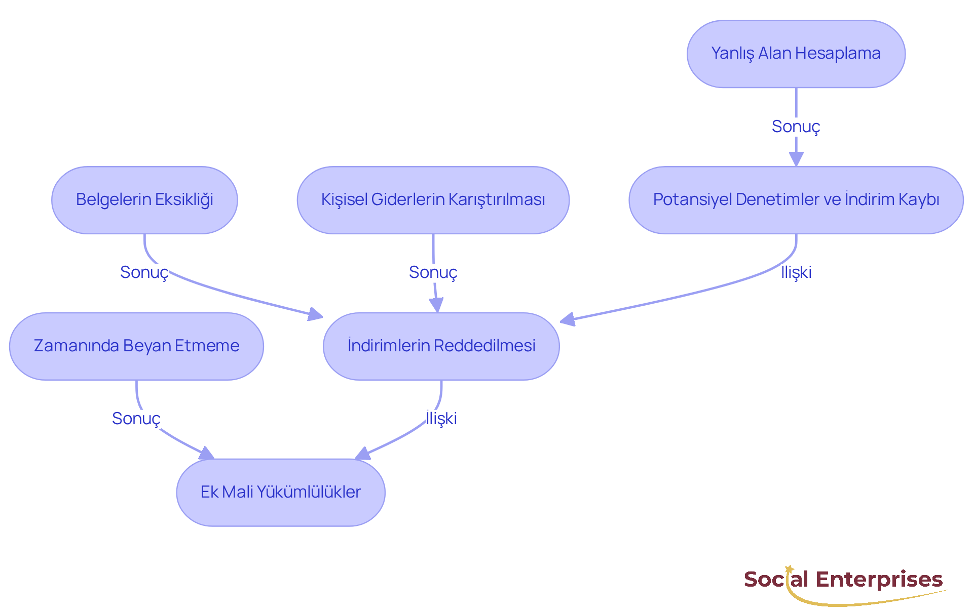 Her kutu, yaygın bir hatayı temsil eder ve oklar, bu hataların birbirleriyle nasıl ilişkili olduğunu gösterir. Hataların sonuçları, her kutunun altında belirtilmiştir. Her kutu, yaygın bir hatayı temsil eder ve oklar, bu hataların birbirleriyle nasıl ilişkili olduğunu gösterir. Hataların sonuçları, her kutunun altında belirtilmiştir.