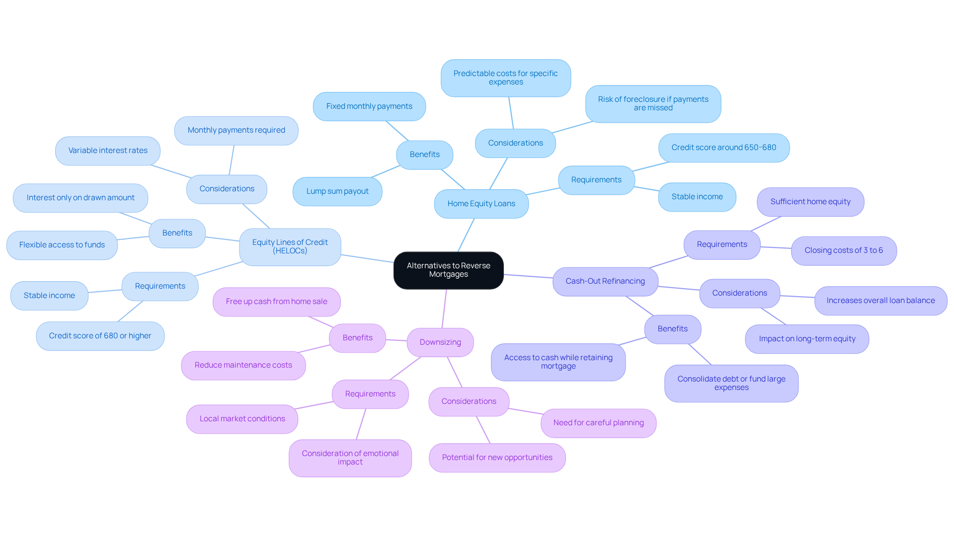 This mindmap starts with the central idea of alternatives to reverse mortgages. Each branch represents a different option, and the sub-branches provide details about what each option entails. Follow the branches to see how each alternative can fit your financial needs. This mindmap starts with the central idea of alternatives to reverse mortgages. Each branch represents a different option, and the sub-branches provide details about what each option entails. Follow the branches to see how each alternative can fit your financial needs.
