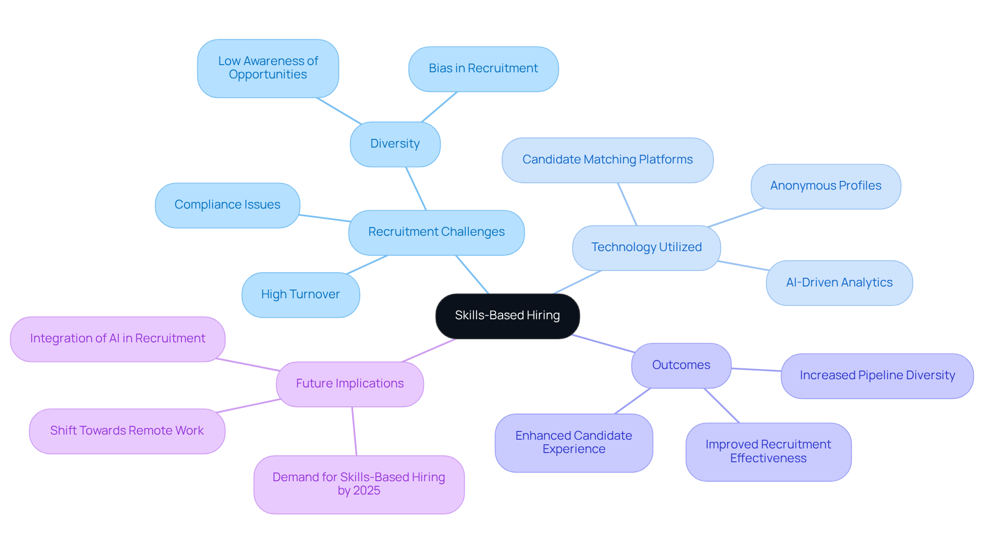 The central idea focuses on skills-based hiring, and each branch explores related topics like challenges, technology, outcomes, and future trends — follow the branches to see how everything connects!