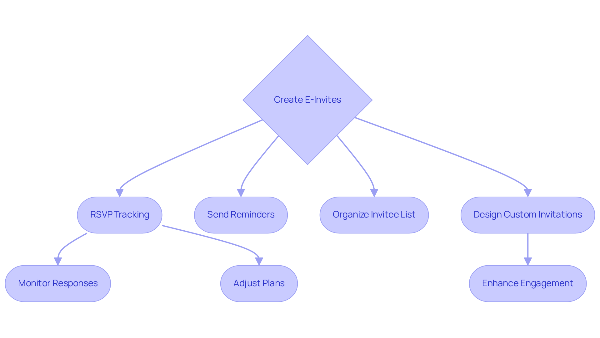 Follow the arrows to see each step in managing your event's logistics — from creating invites to tracking responses and ensuring everything is ready for your celebration.