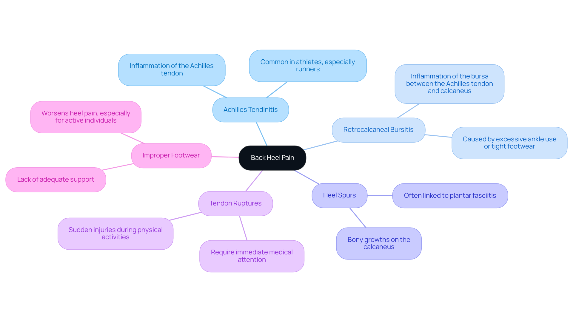 This mindmap starts with the main issue of back heel pain at the center. Each branch represents a common cause of pain, and the sub-branches provide more details about each condition. Follow the branches to understand how each cause relates to heel discomfort. This mindmap starts with the main issue of back heel pain at the center. Each branch represents a common cause of pain, and the sub-branches provide more details about each condition. Follow the branches to understand how each cause relates to heel discomfort.