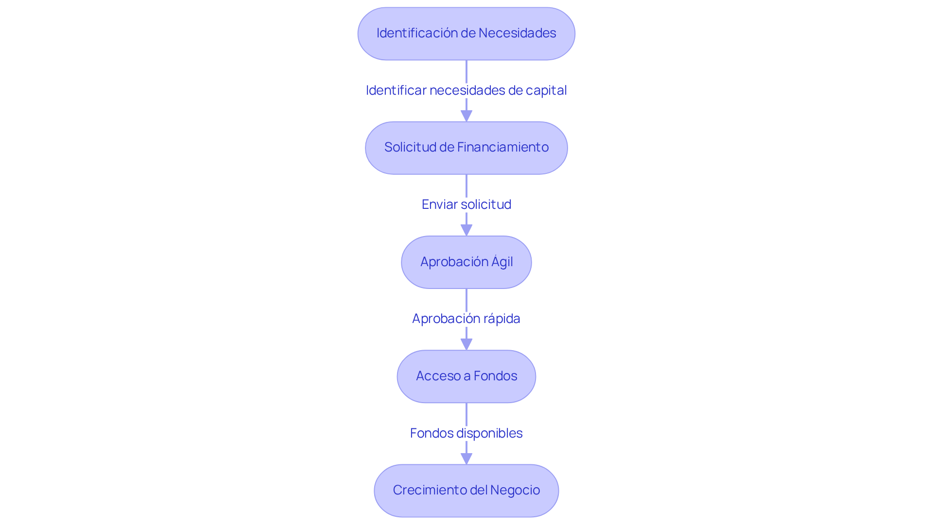 Cada caja representa un paso en el proceso de financiamiento. Sigue las flechas para entender cómo los emprendedores pueden avanzar desde la identificación de sus necesidades hasta el crecimiento de su negocio.