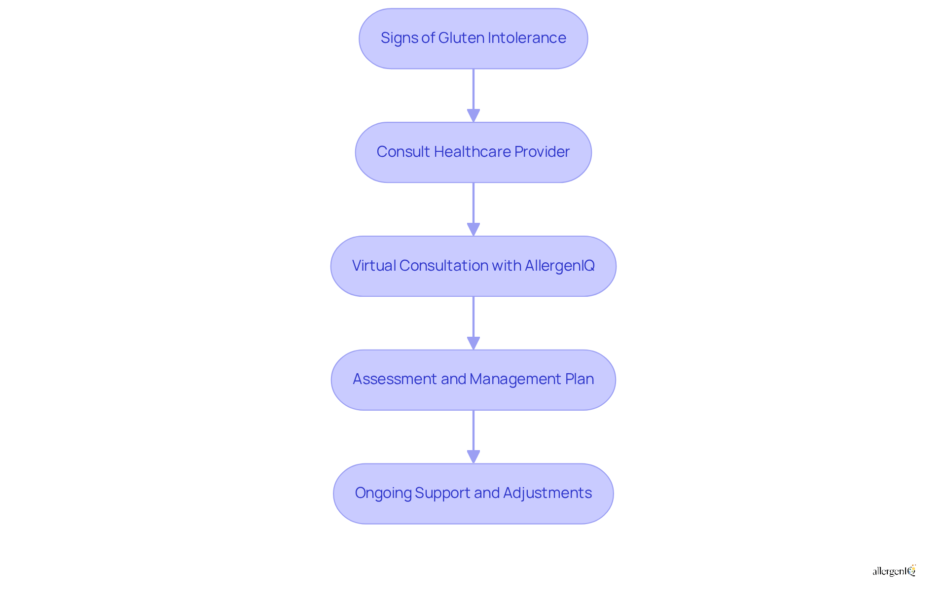 Follow the arrows to see the steps families should take when they suspect gluten intolerance. Each box represents a key action in the process, ensuring they receive the right support and management.