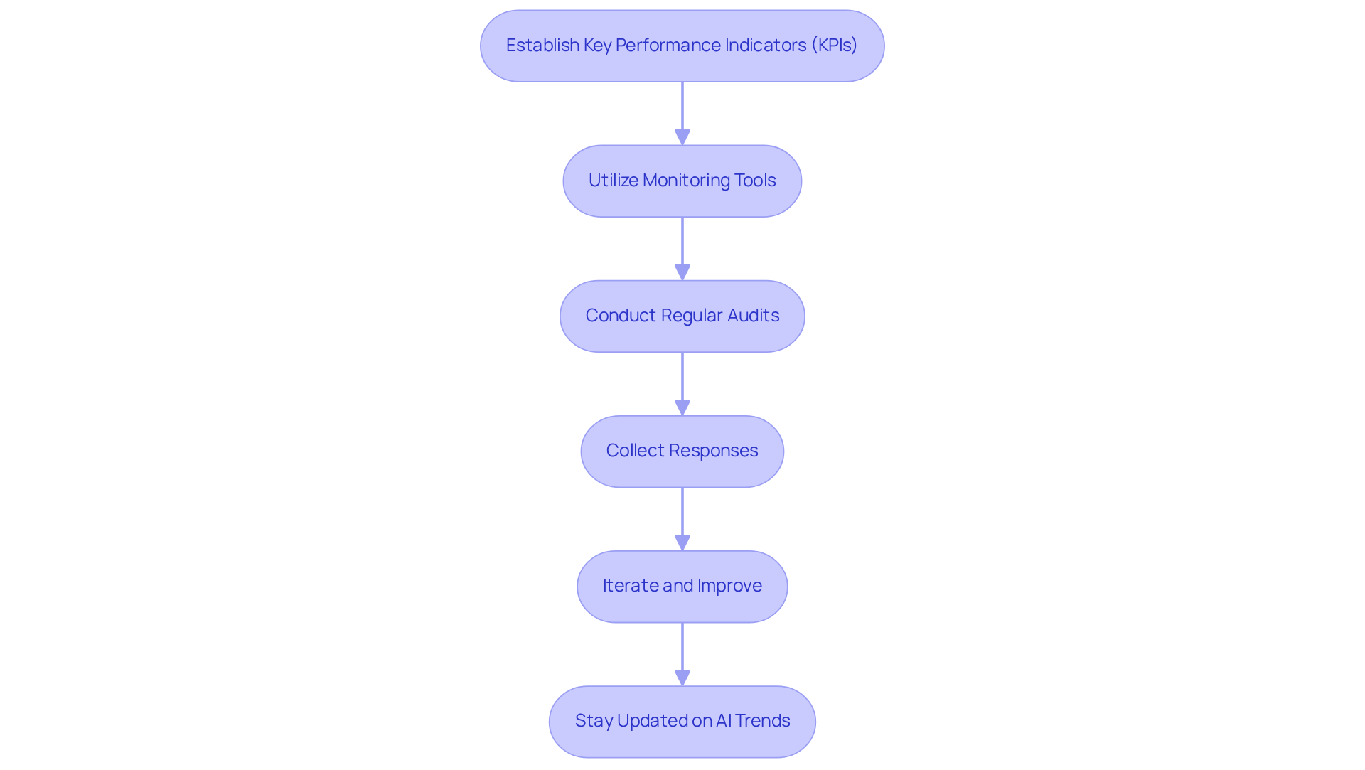 Each box represents a step in the process of enhancing your AI workflows. Follow the arrows to see how each action leads to the next, ultimately driving better business outcomes.