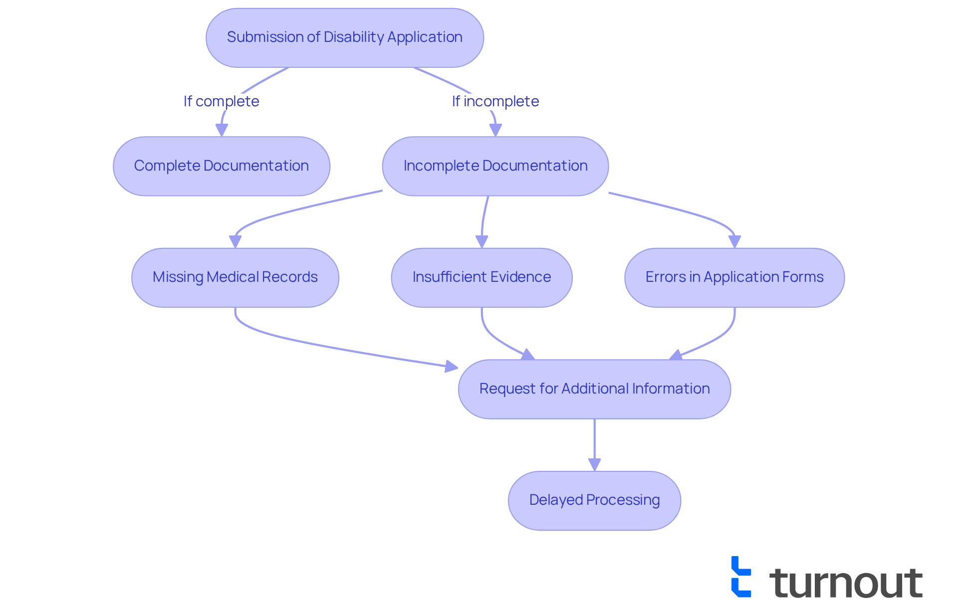 This flowchart shows how your documentation affects the application process. If everything is complete, you're good to go! But if there are issues, it can lead to delays because the SSA might ask for more info. This flowchart shows how your documentation affects the application process. If everything is complete, you're good to go! But if there are issues, it can lead to delays because the SSA might ask for more info.