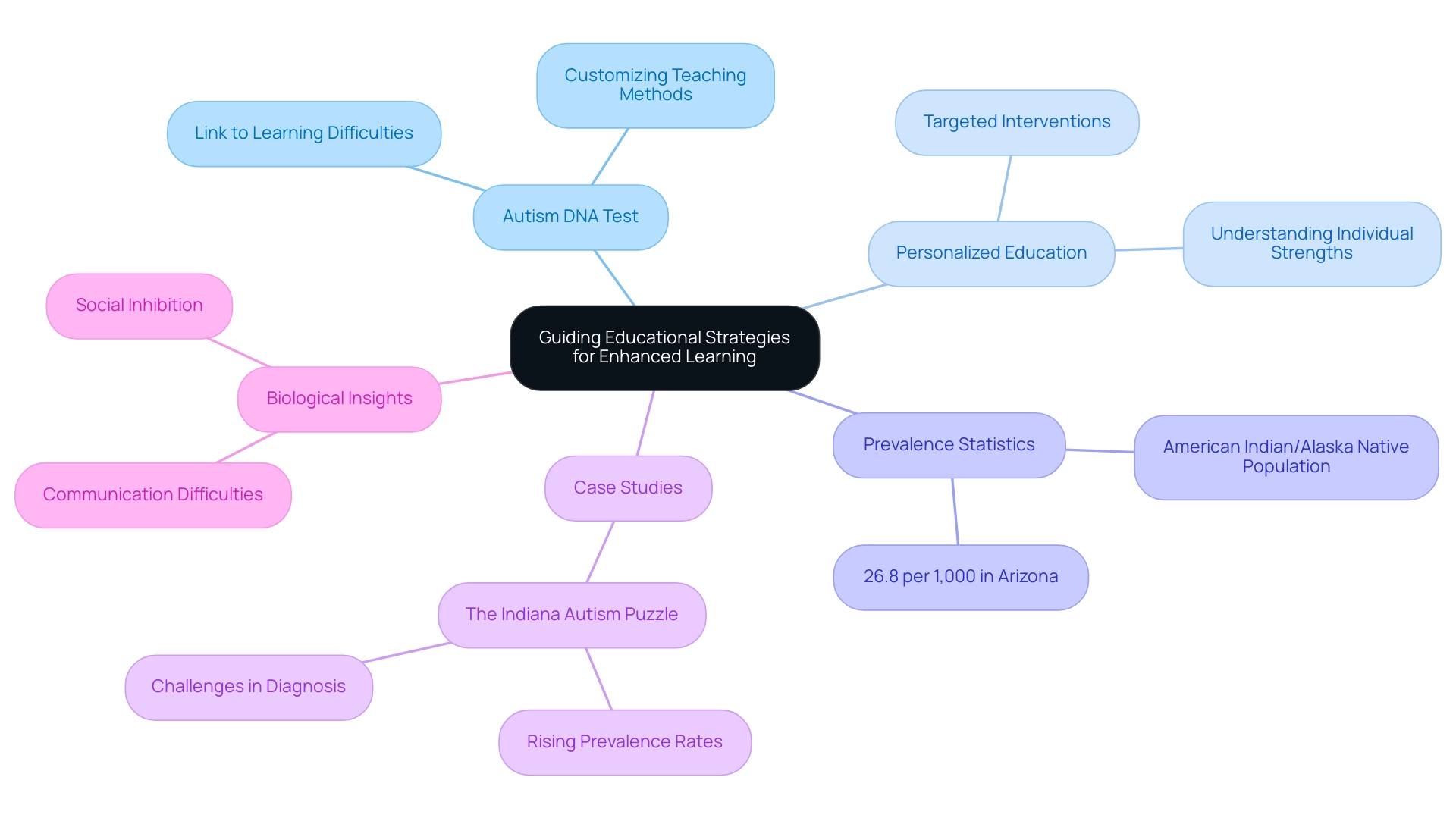 The central node represents the theme, with branches indicating various aspects like the DNA test, personalized education, statistics, case studies, and biological insights.