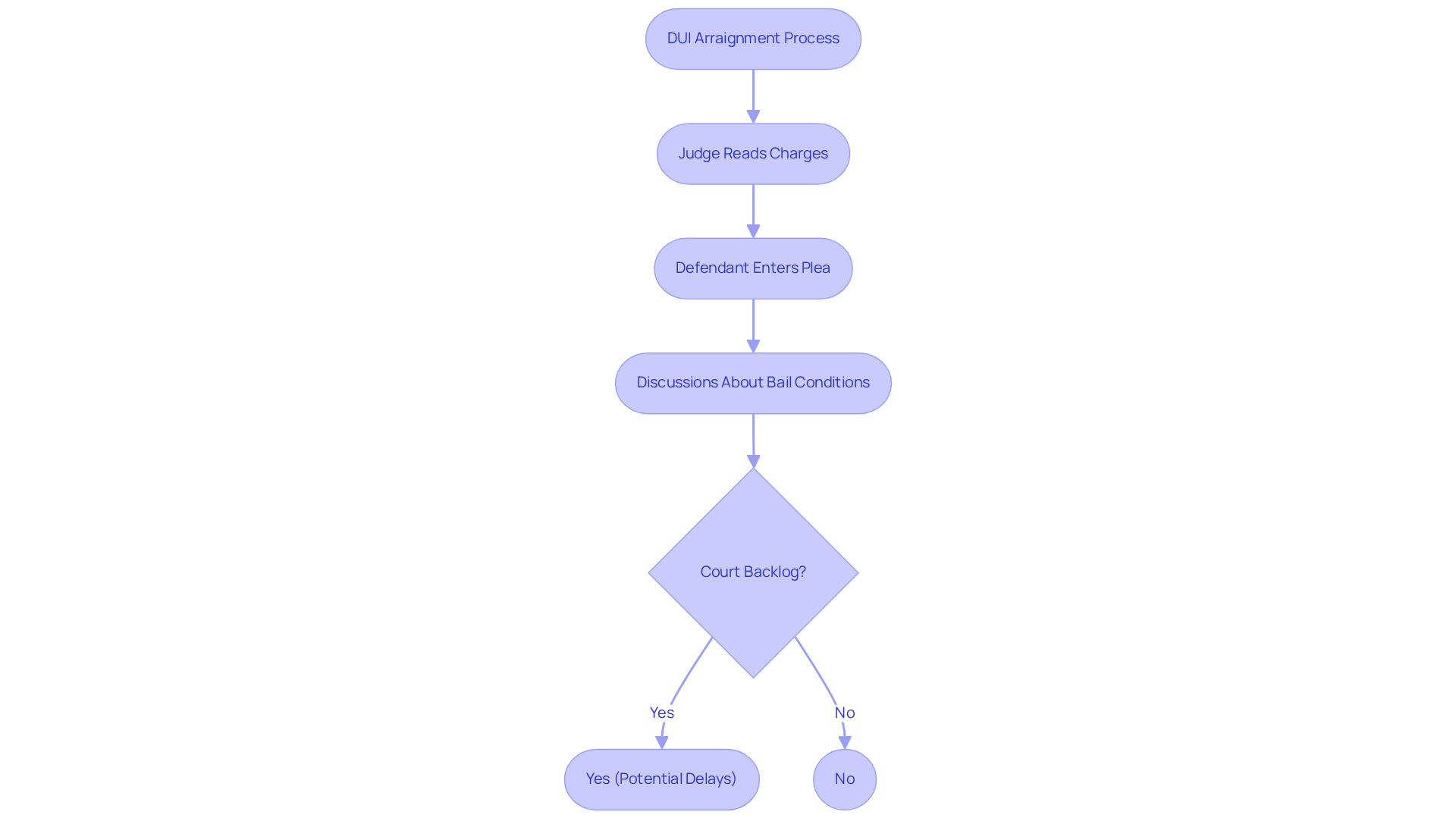 This flowchart shows the steps involved in a DUI arraignment. Follow the arrows to see what happens during the hearing and how delays can occur if there are many cases in court.