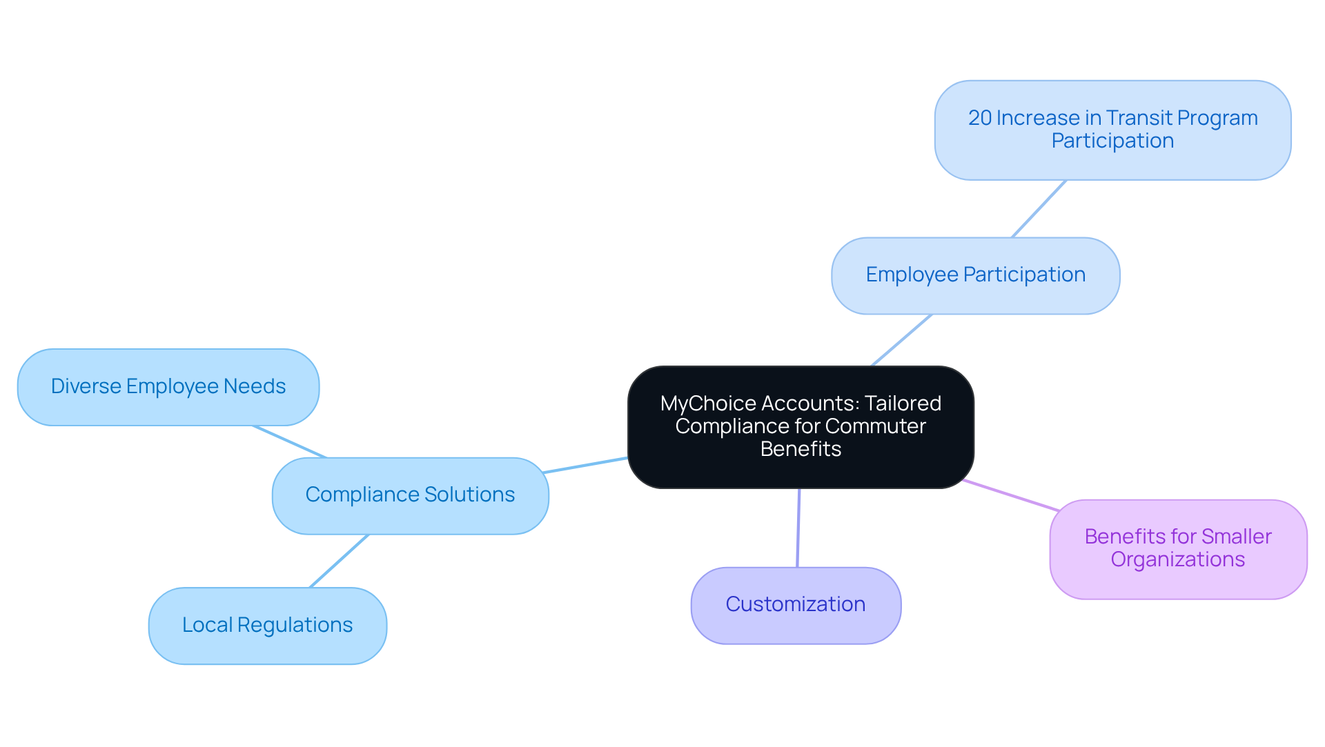 The central node represents the main topic, while the branches show how different aspects of MyChoice Accounts contribute to compliance and employee satisfaction. Each branch highlights a specific area of focus, making it easy to see how they connect.