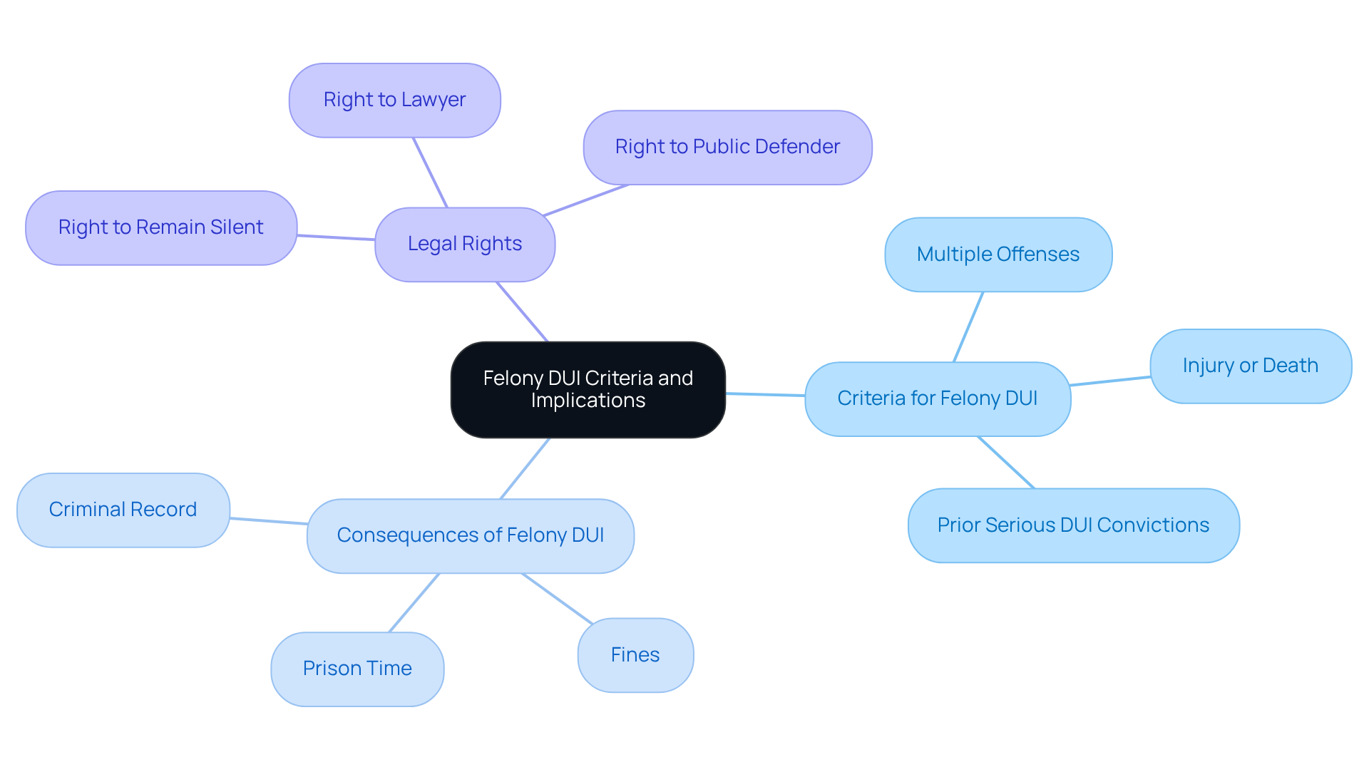 The central node represents the main topic of felony DUI. Each branch shows different aspects: the criteria that classify a DUI as a felony, the serious consequences one might face, and the legal rights available to individuals charged with DUI. Follow the branches to explore each area in detail. The central node represents the main topic of felony DUI. Each branch shows different aspects: the criteria that classify a DUI as a felony, the serious consequences one might face, and the legal rights available to individuals charged with DUI. Follow the branches to explore each area in detail.