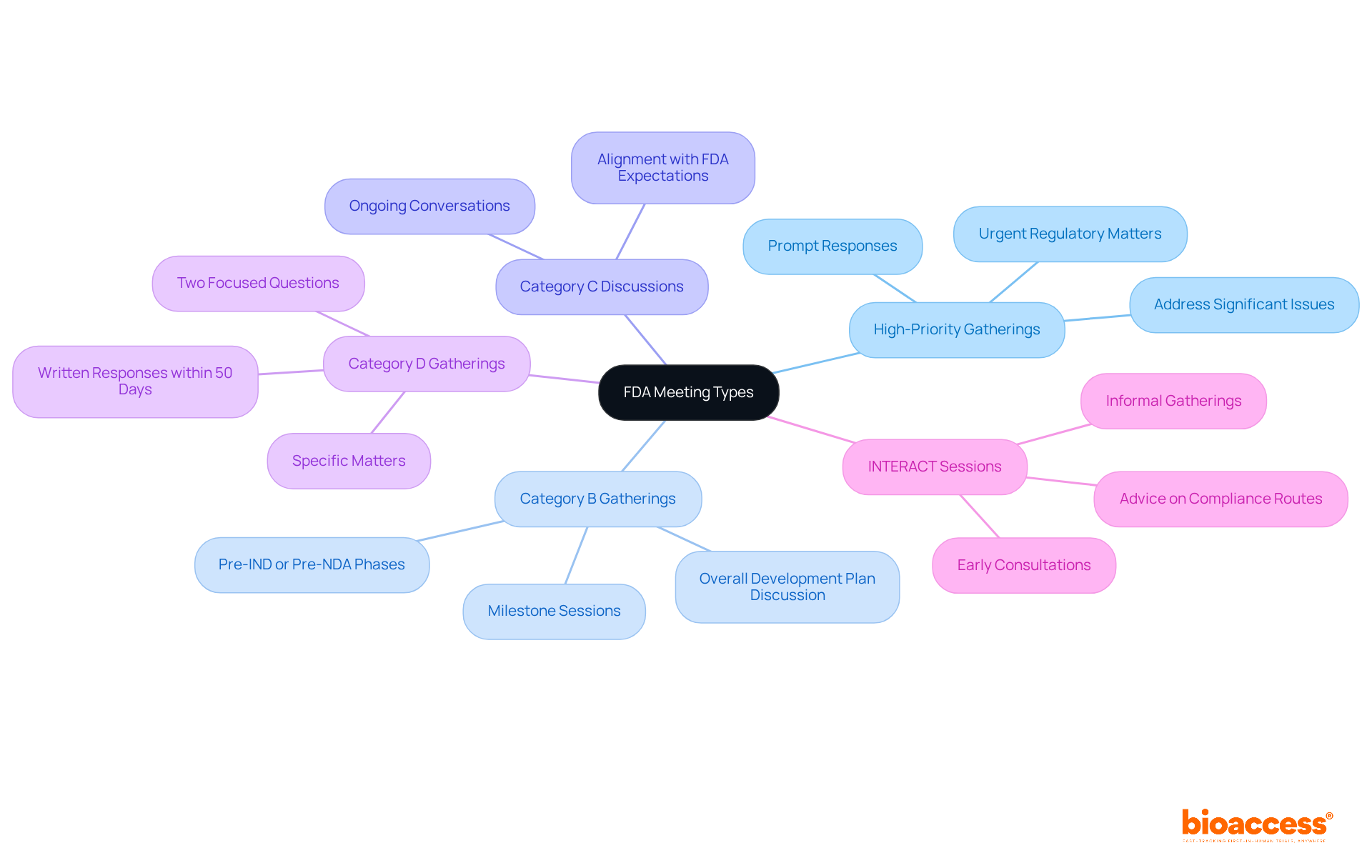 The central node represents the main topic of FDA meeting types. Each branch shows a different type of meeting, with further details on what each type entails. This structure helps you see how each meeting type fits into the overall regulatory process.