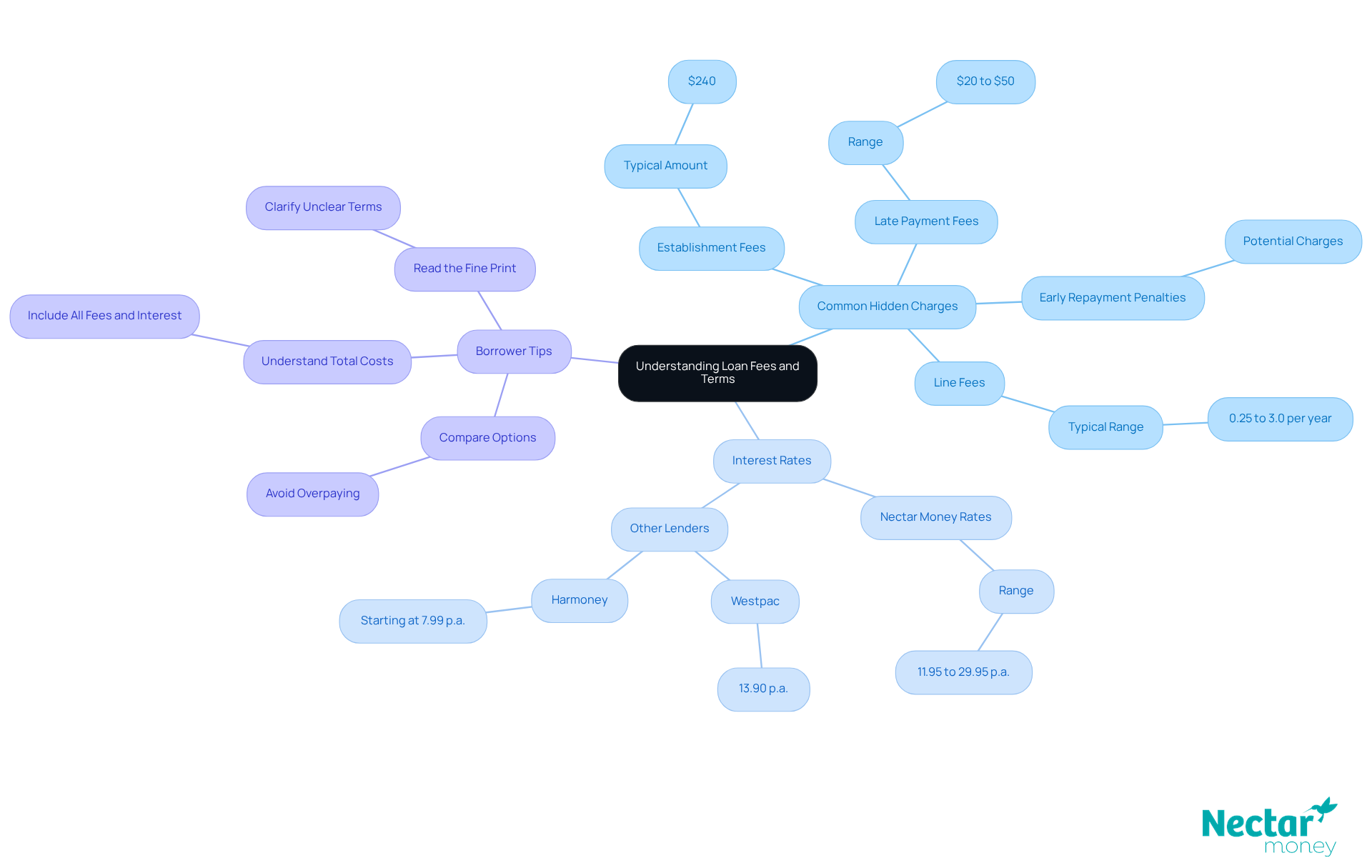 The central node represents the main topic, while branches show different aspects of loan fees. Each fee type is detailed under its category, helping you visualize what to look out for when considering a loan. The central node represents the main topic, while branches show different aspects of loan fees. Each fee type is detailed under its category, helping you visualize what to look out for when considering a loan.