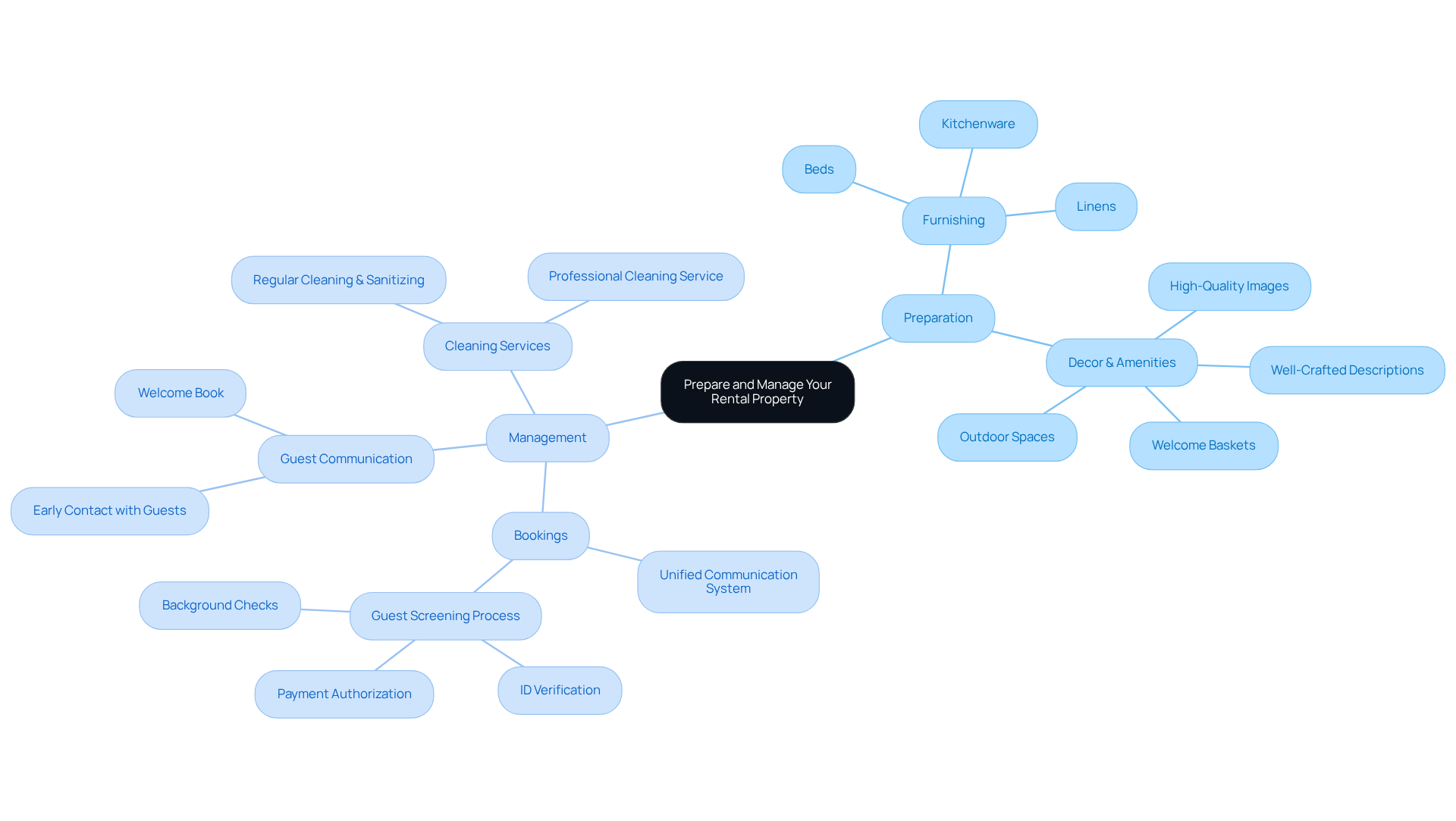 This mindmap shows how to prepare and manage your rental property. Start at the center with the main topic, then explore the branches for preparation and management, including specific tasks and items needed for each area.