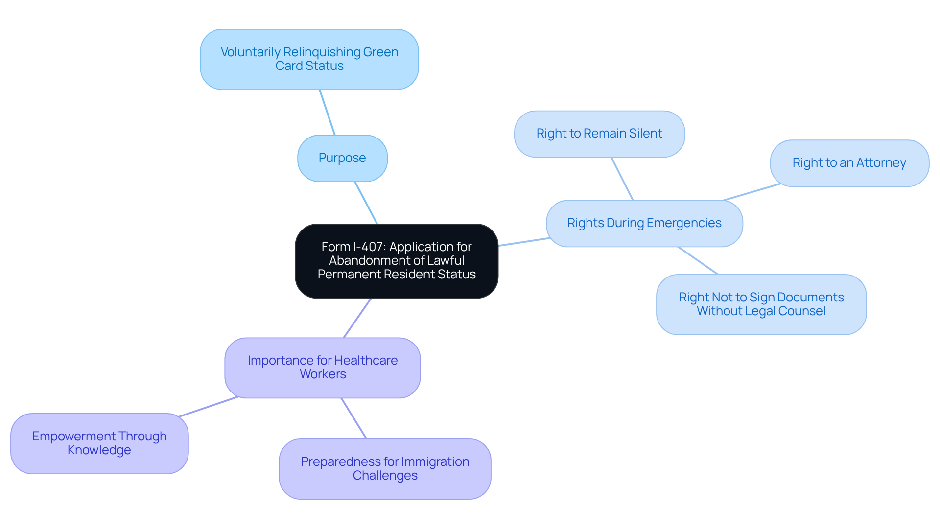 The center shows the main topic, Form I-407. The branches highlight its purpose, the rights of immigrant healthcare workers during emergencies, and why this knowledge is important. Each color-coded branch helps you quickly identify related information.