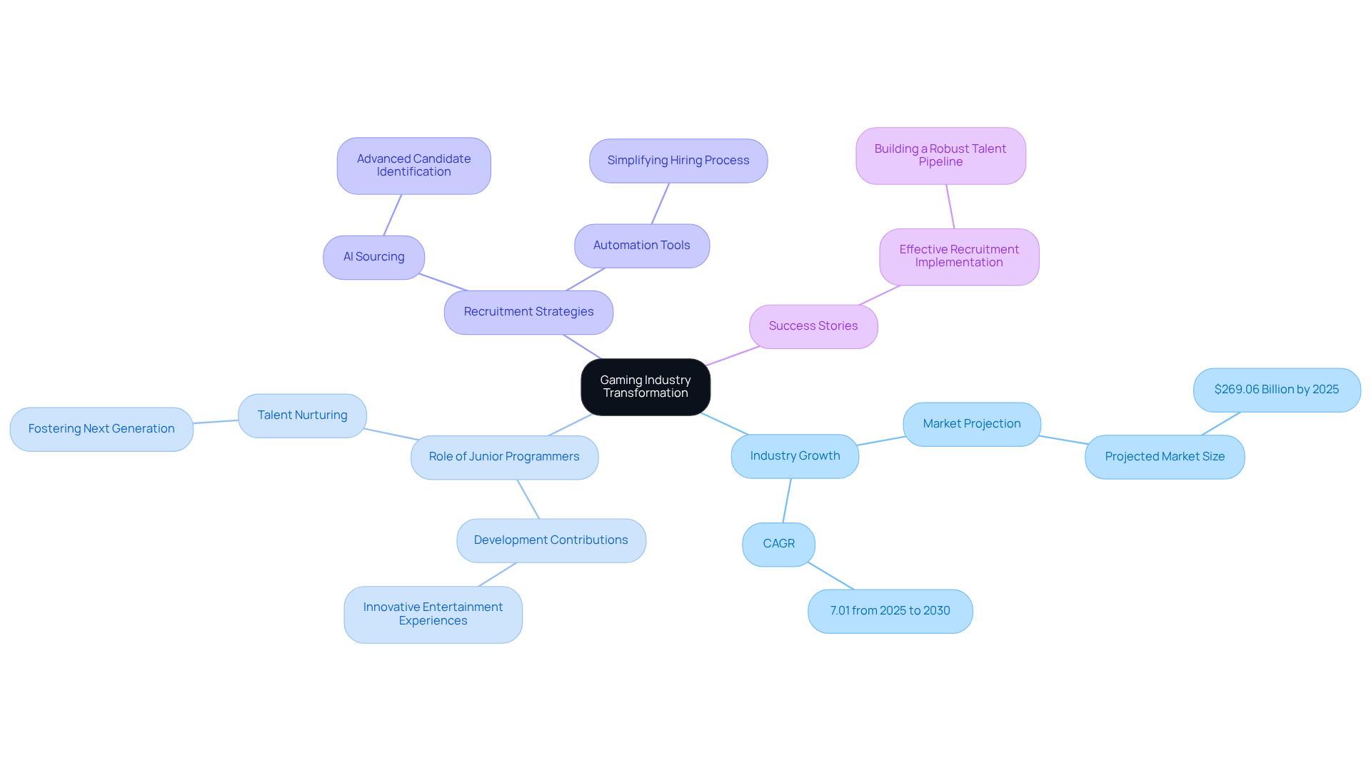The central node represents the overall theme, while each branch explores a key aspect of the industry's evolution. Follow the branches to understand how these elements connect and contribute to the industry's future. The central node represents the overall theme, while each branch explores a key aspect of the industry's evolution. Follow the branches to understand how these elements connect and contribute to the industry's future.