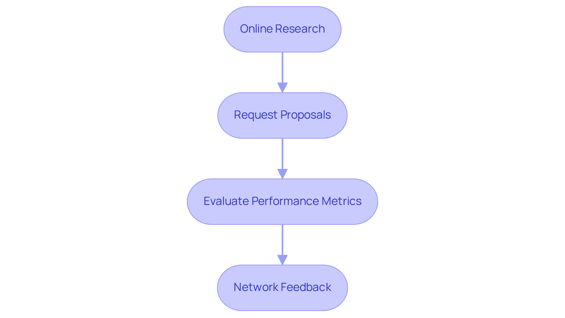 Each box represents a crucial step in the evaluation process. Follow the arrows to see how to move from researching online to gathering feedback from your network. Each box represents a crucial step in the evaluation process. Follow the arrows to see how to move from researching online to gathering feedback from your network.