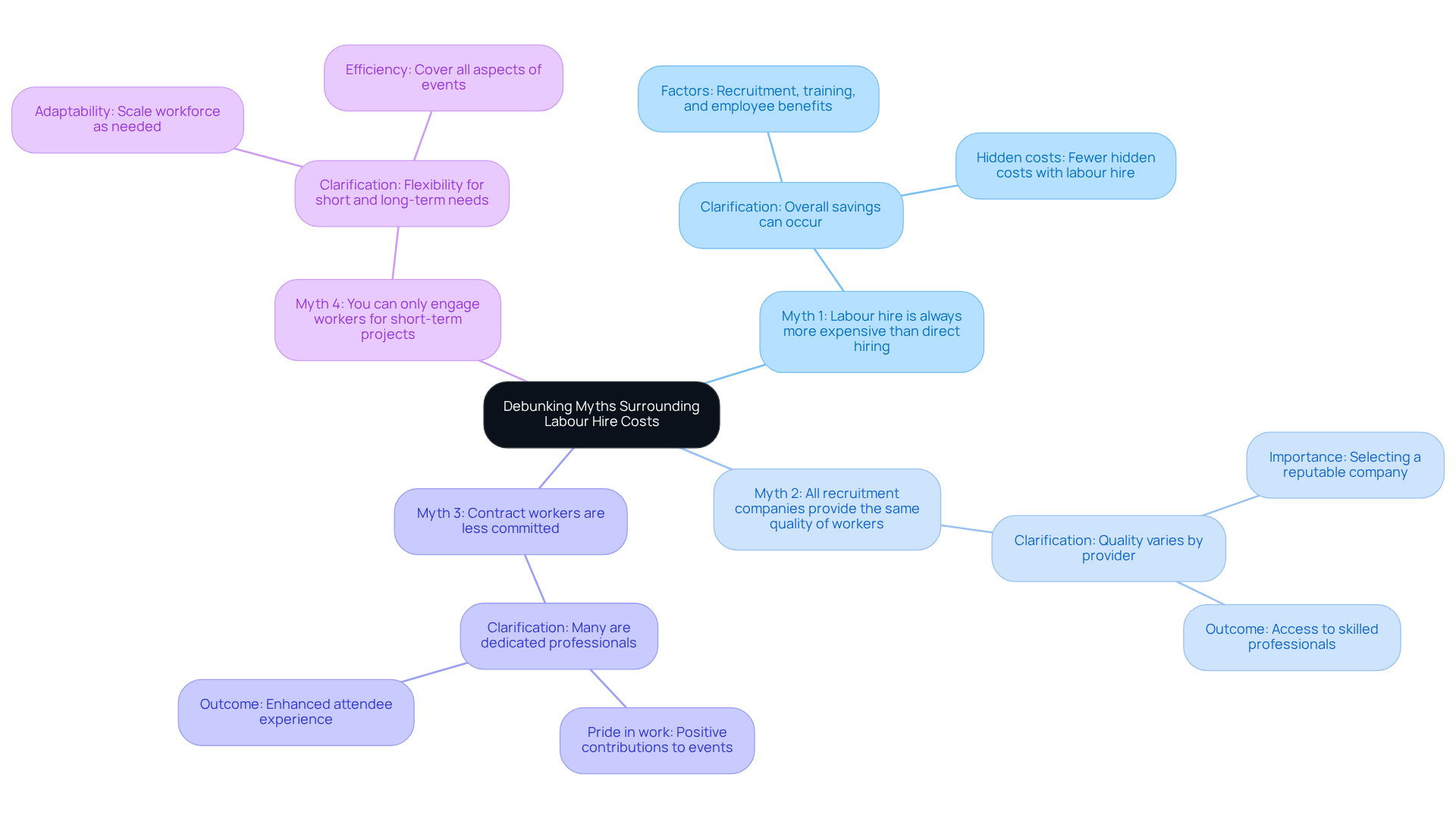 The central node represents the main topic of debunking myths. Each branch represents a specific myth, and the sub-branches provide the factual clarifications. This layout helps you understand the misconceptions and the truths about labour hire costs.