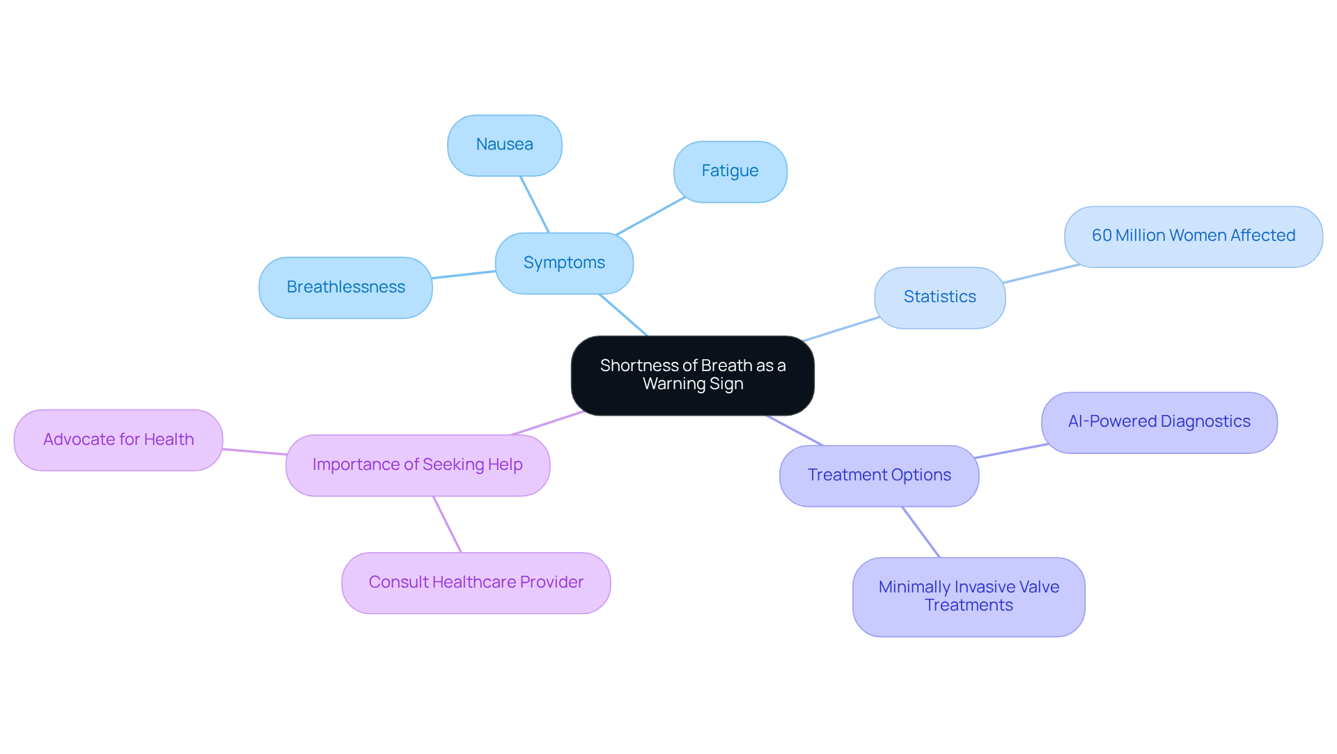 The central node represents the main topic, while the branches show related areas of concern. Each color-coded branch helps you navigate through symptoms, statistics, treatment options, and the importance of seeking medical help.