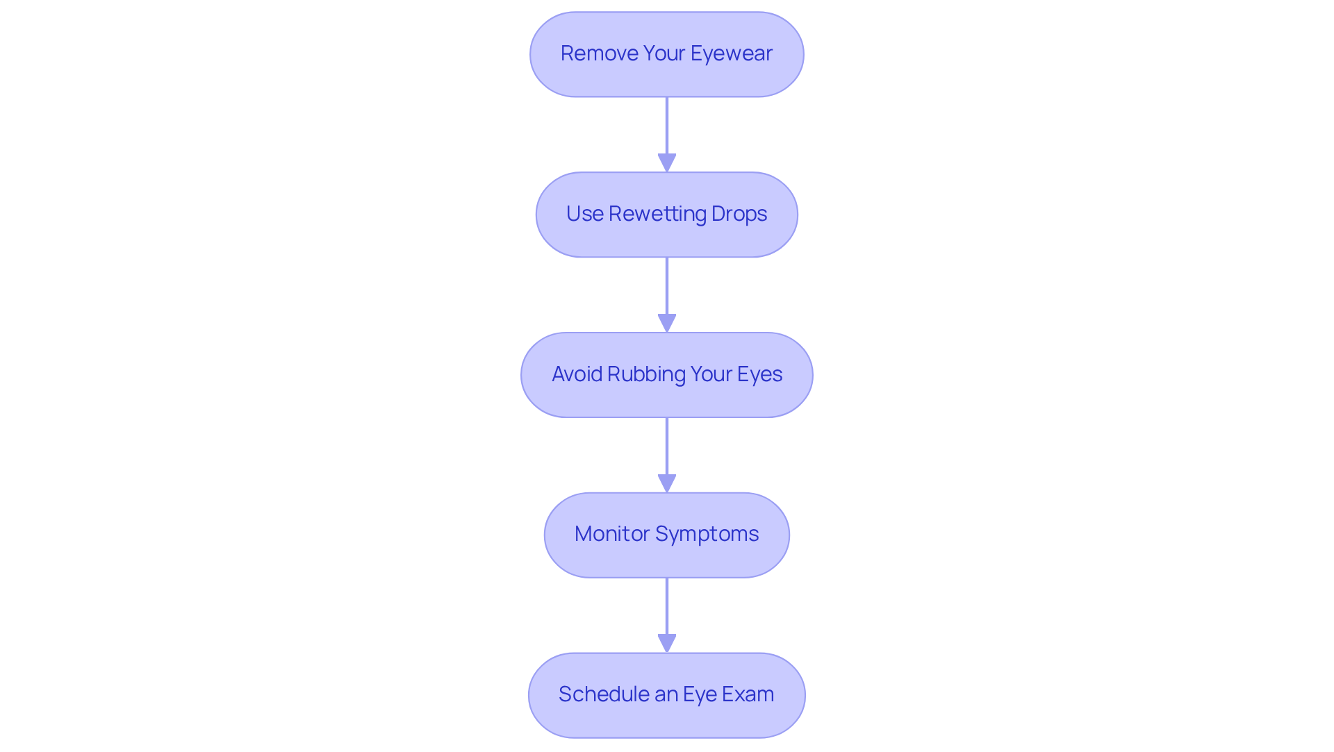 This flowchart guides you through what to do if you feel discomfort after wearing your eyewear. Start at the top and follow the arrows down to see each step you should take to relieve discomfort and care for your eyes.