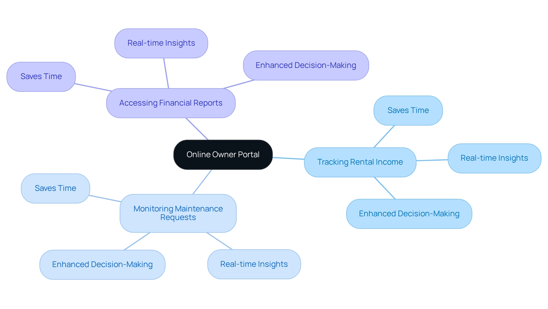 This mindmap shows how the Online Owner Portal helps property owners. Start at the center with the portal's name and follow the branches to see its features and how they benefit users.