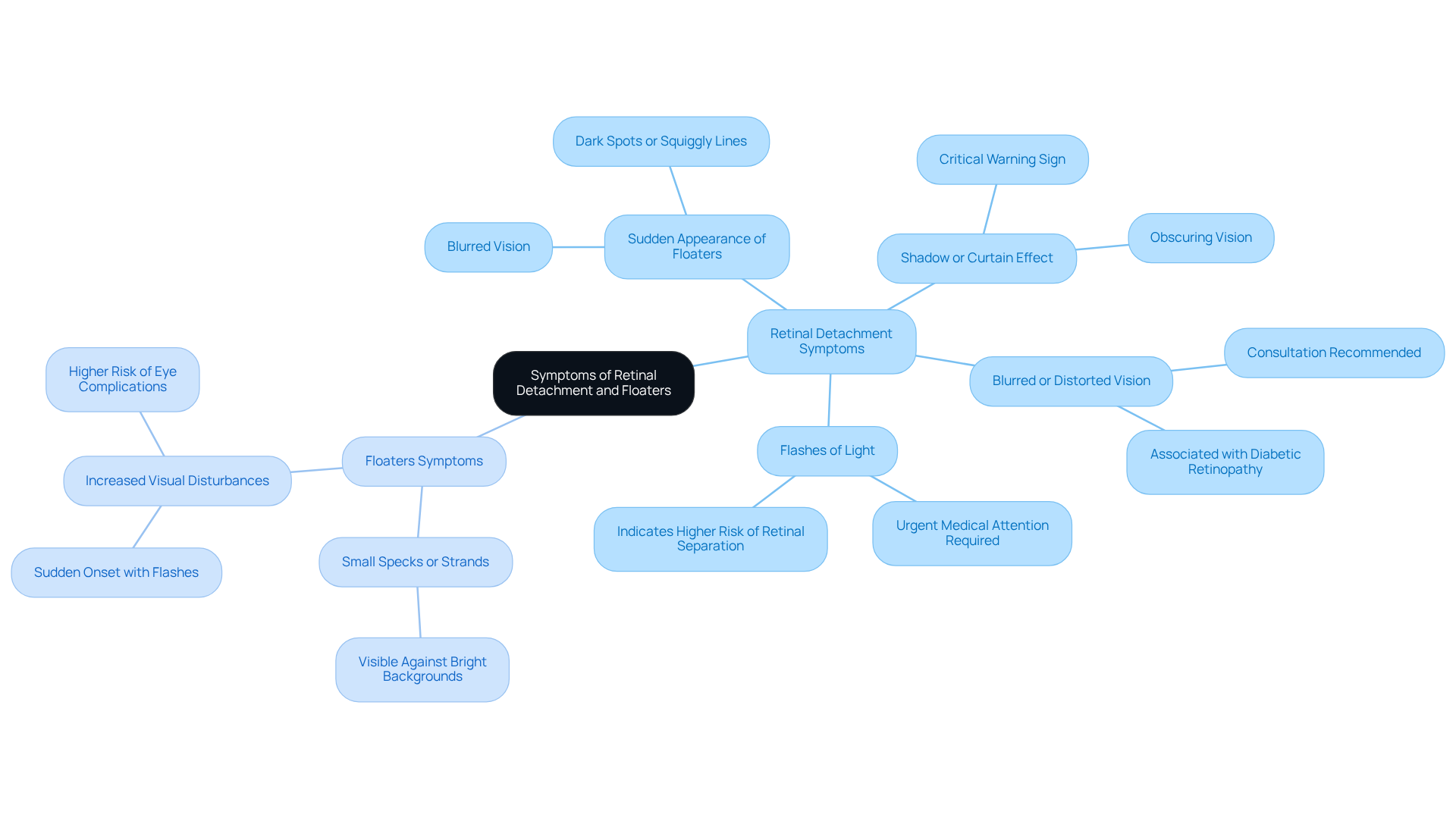 This mindmap helps you see the different symptoms related to retinal detachment and floaters. Start at the center with the main topic, then follow the branches to explore each symptom. Each branch represents a category of symptoms, and the sub-branches give you specific details about what to look for. It's a great way to visualize and remember these important signs!