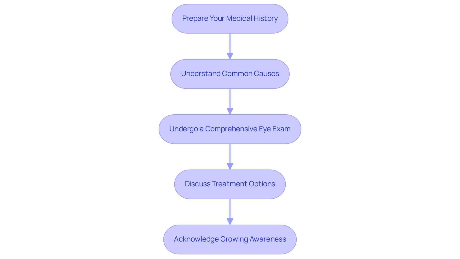 This flowchart guides you through the steps to take before your eye care appointment. Start at the top and follow the arrows down to see what you need to do at each stage, from preparing your medical history to understanding treatment options. This flowchart guides you through the steps to take before your eye care appointment. Start at the top and follow the arrows down to see what you need to do at each stage, from preparing your medical history to understanding treatment options.