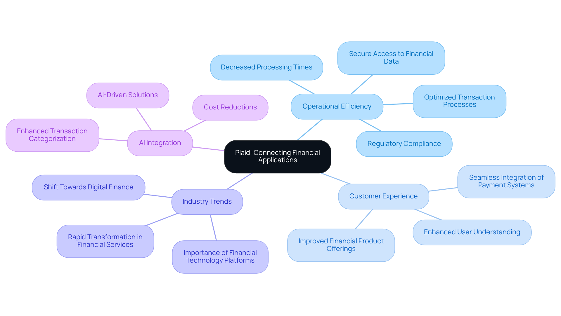 The central node represents Plaid's role, while the branches show how it enhances various aspects of financial transactions. Each sub-point provides more detail on how these areas are interconnected.