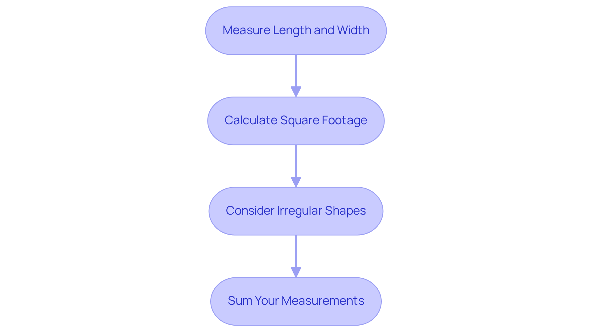 Each box represents a step in measuring your turf area. Follow the arrows to see how to move from measuring dimensions to calculating total square footage.