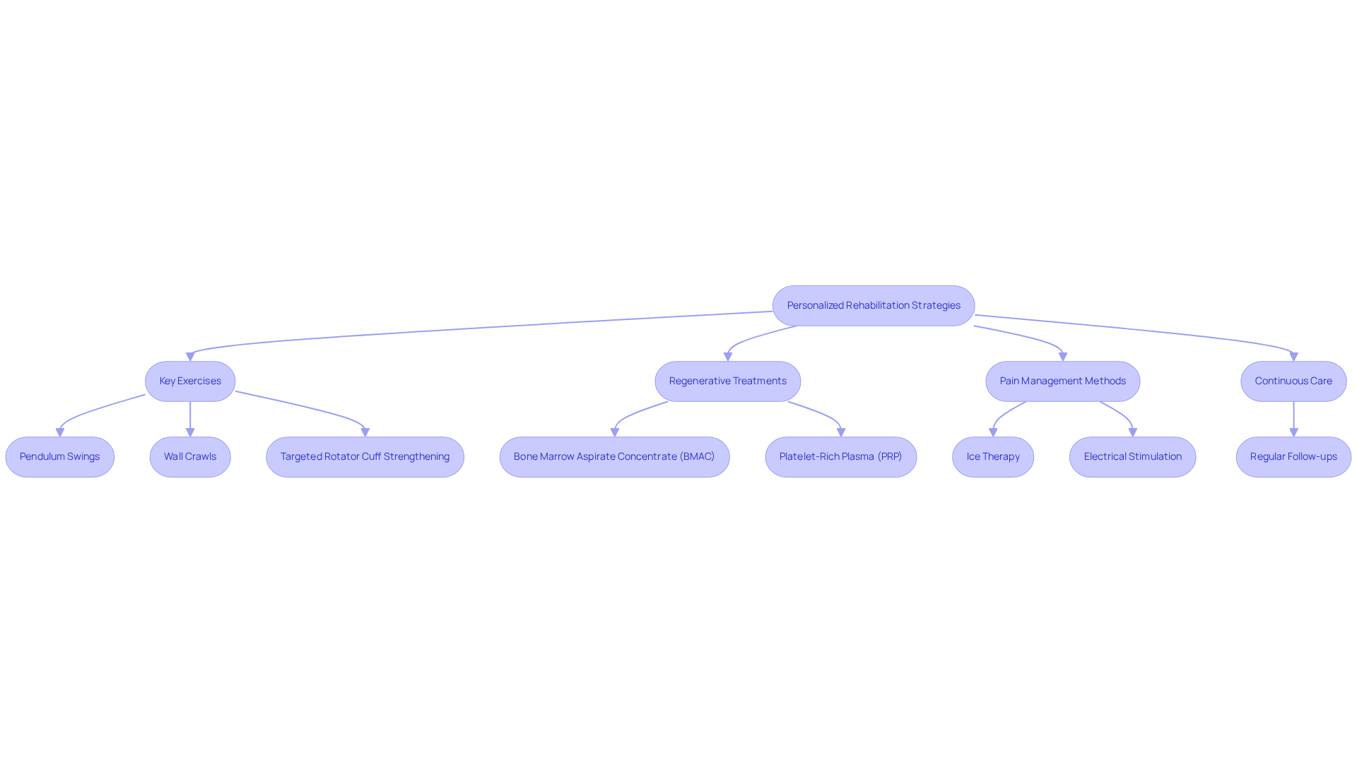 This flowchart illustrates the steps involved in your rehabilitation journey. Start at the top with personalized strategies, then follow the arrows to see the key exercises, treatments, and ongoing care that will help you recover and regain your independence.