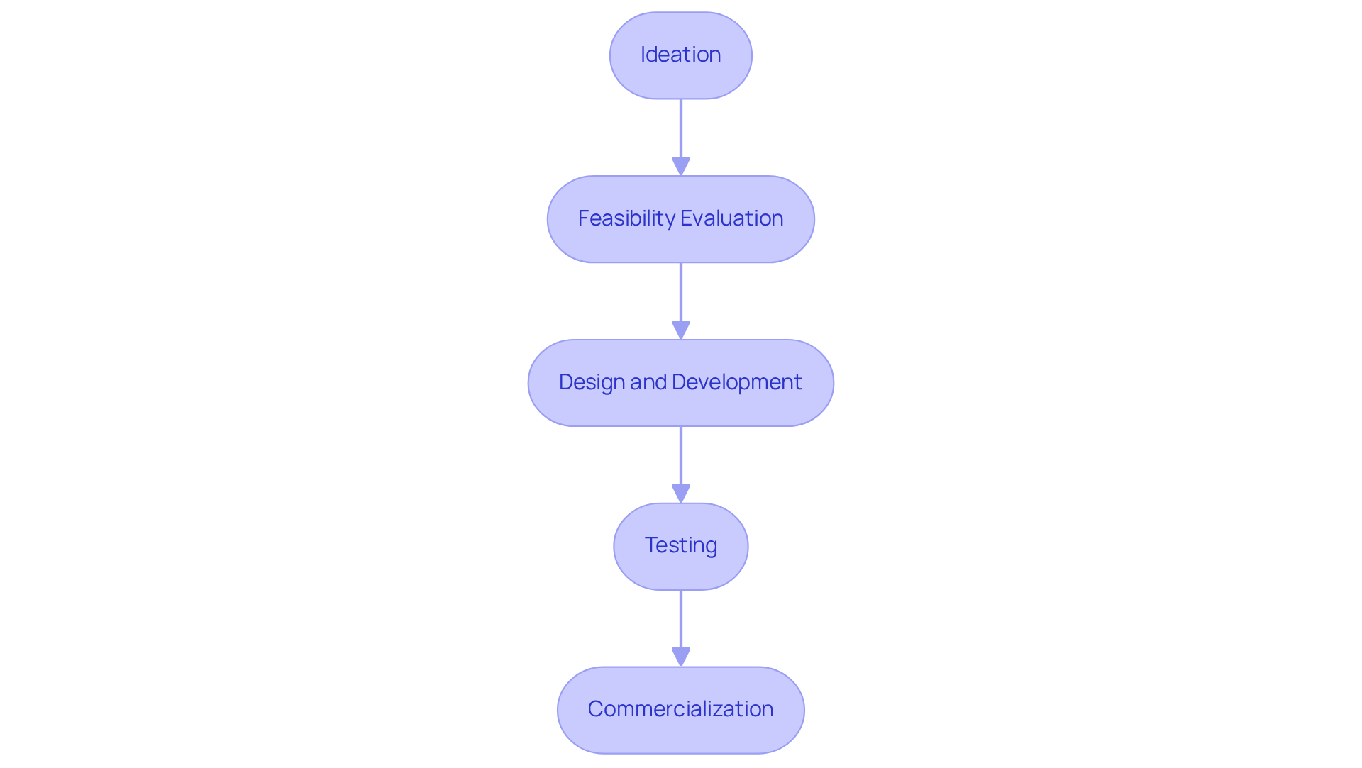 Each box represents a crucial phase in the new product introduction process. Follow the arrows to see how each stage leads to the next, ensuring a systematic approach to product development. Each box represents a crucial phase in the new product introduction process. Follow the arrows to see how each stage leads to the next, ensuring a systematic approach to product development.