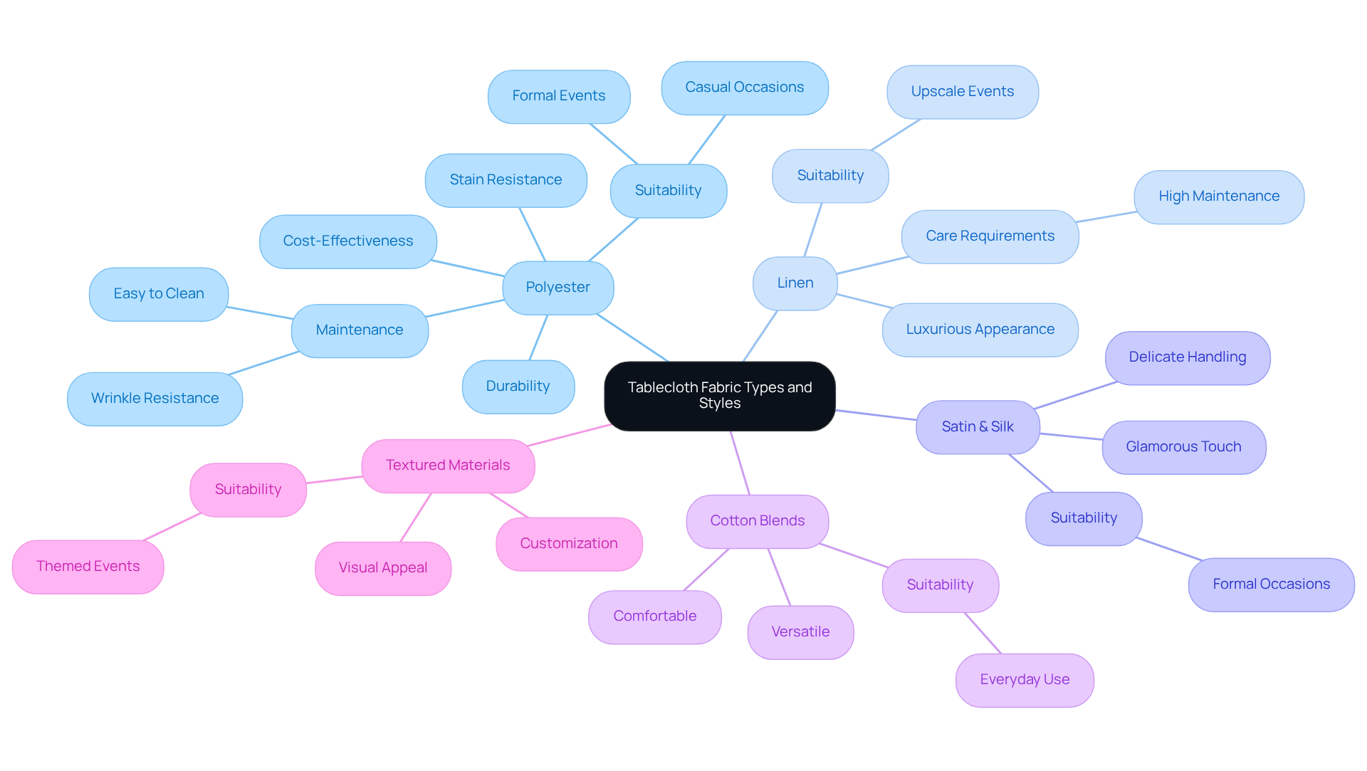 Start at the center with the main topic of tablecloth fabrics, then explore each branch to learn about different types and their unique qualities. Each color represents a different fabric type, making it easy to navigate through the options.